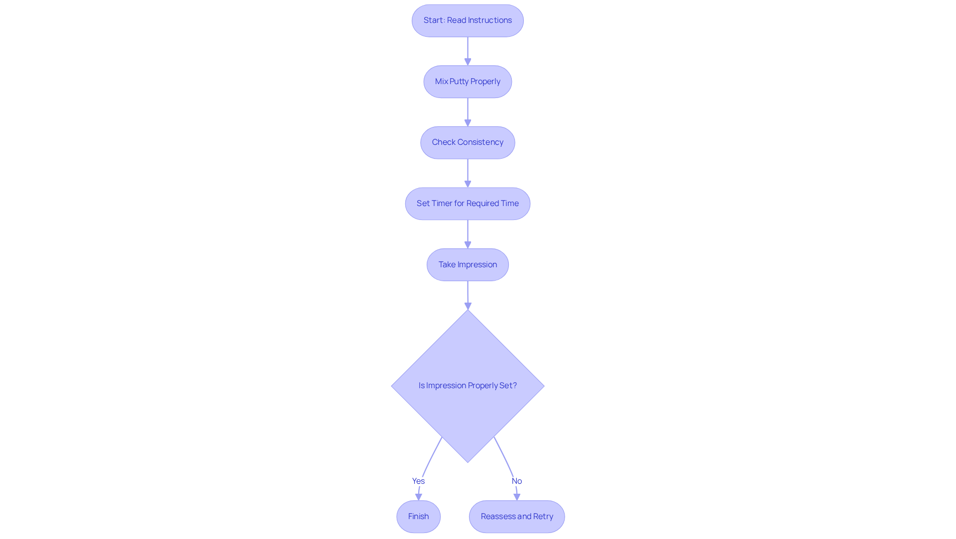 This flowchart guides you through the process of taking dental impressions. Follow the arrows to see which steps to take, and make sure to check for proper settings at the decision point!