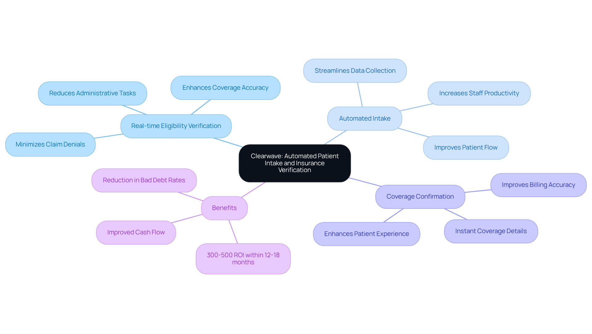 The central node represents Clearwave's main offerings, while the branches show the specific solutions and their benefits. Follow the branches to see how each aspect contributes to improving healthcare processes.