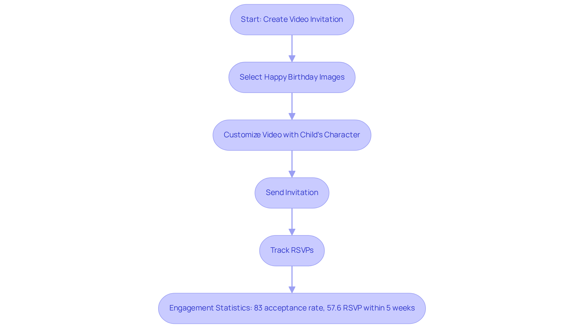 Follow the steps from creating to sending invitations, and see how effective this method is at engaging attendees compared to traditional invitations. Each box represents a stage in the process, and the statistics highlight the advantages of using Blast.