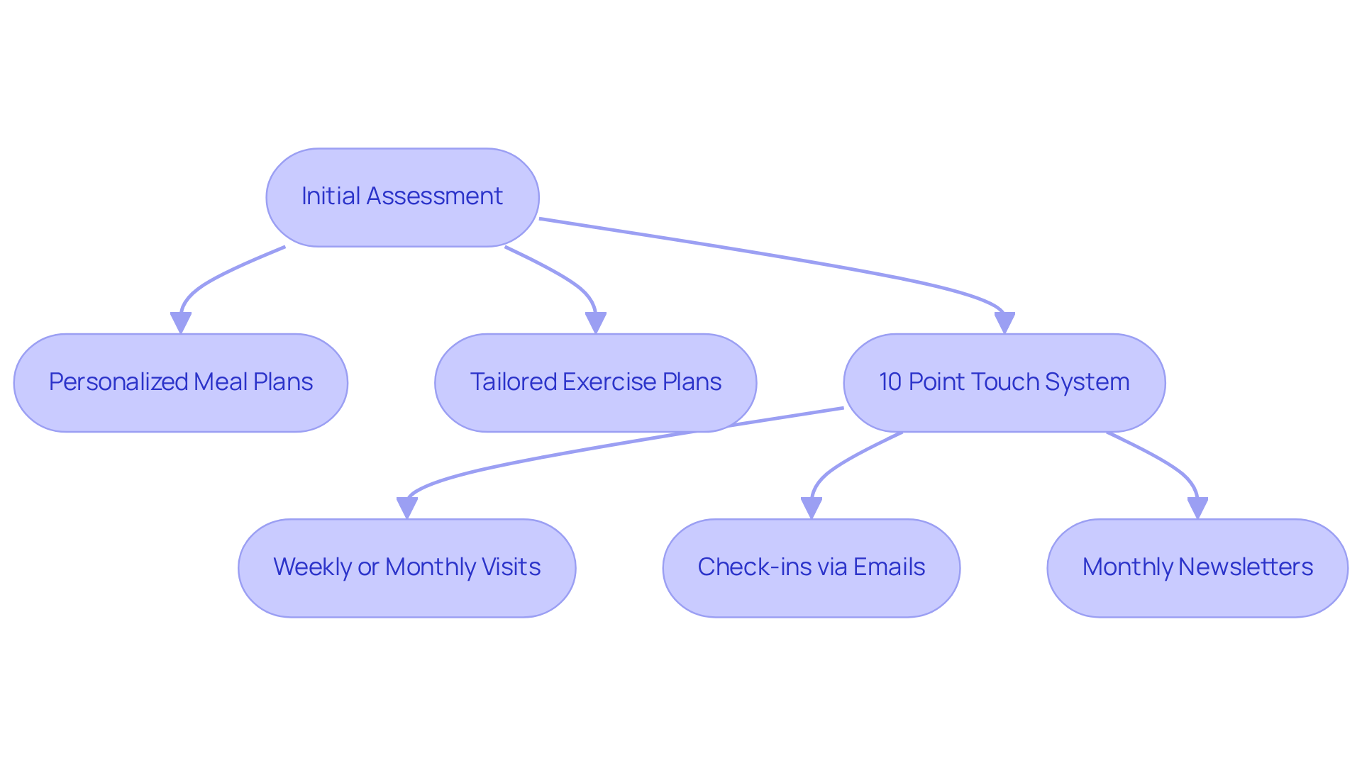 This flowchart outlines the steps in your weight loss journey. Start with the initial assessment to understand your needs, then follow the arrows to see how personalized meal and exercise plans are developed, along with ongoing support to help you succeed.