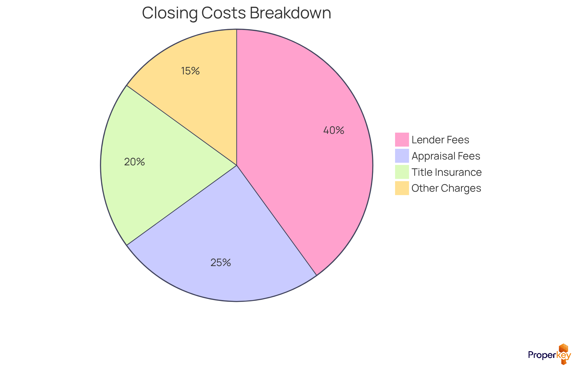 Each slice of the pie shows a different type of fee that contributes to the total closing costs. The bigger the slice, the more significant that fee is in relation to the overall costs. This helps you see where your money is going when securing a construction loan.
