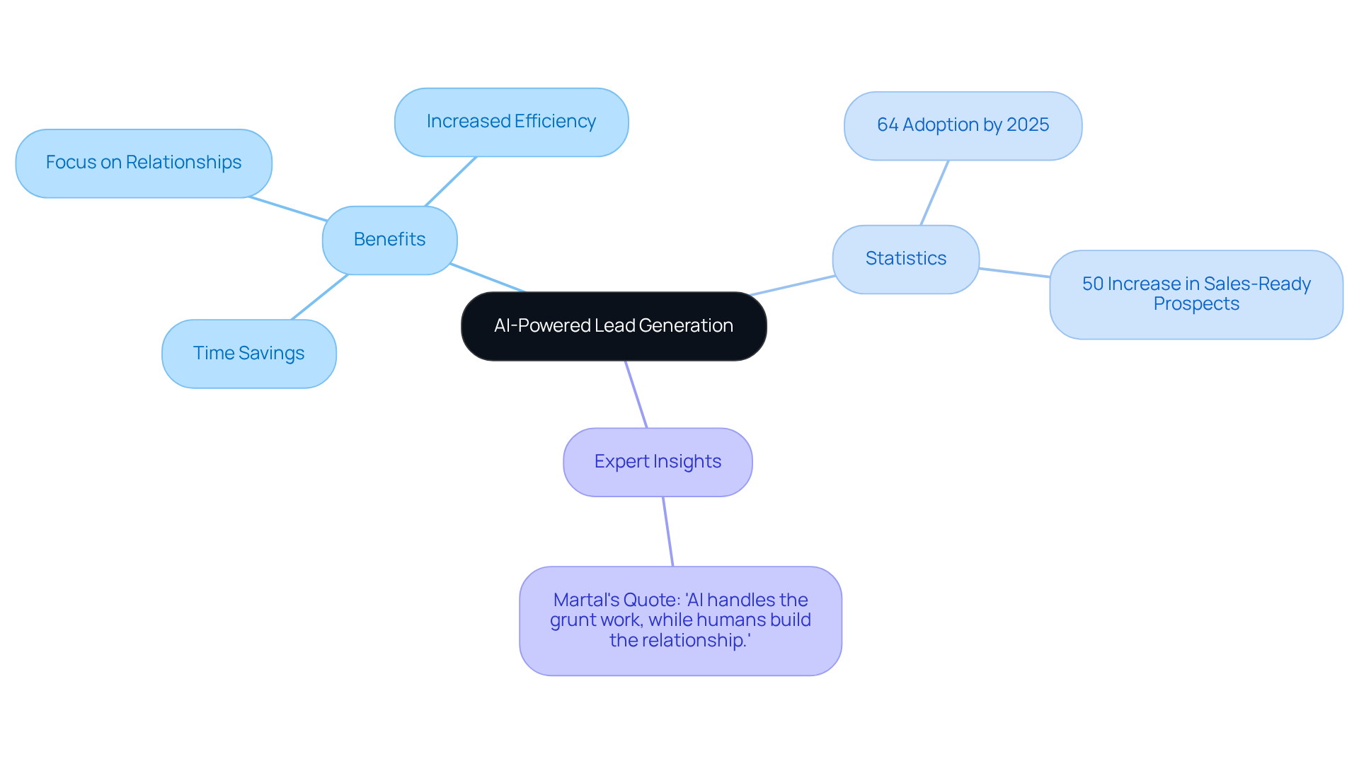 The central node represents the main topic, while branches show the benefits, statistics, and expert insights related to AI in lead generation. Each color-coded branch helps you easily identify different aspects of the discussion.