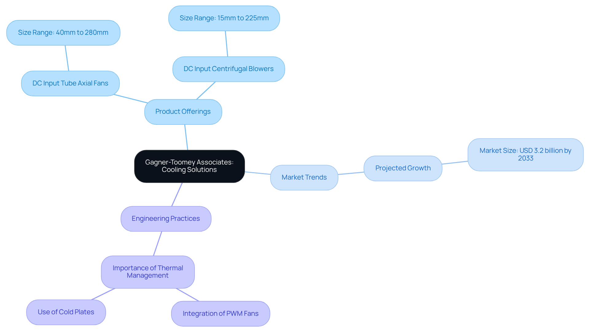 The central node represents Gagner-Toomey Associates, with branches showing their products, market growth, and the role of engineers in thermal management. Follow the branches to explore how each aspect connects to the main theme.