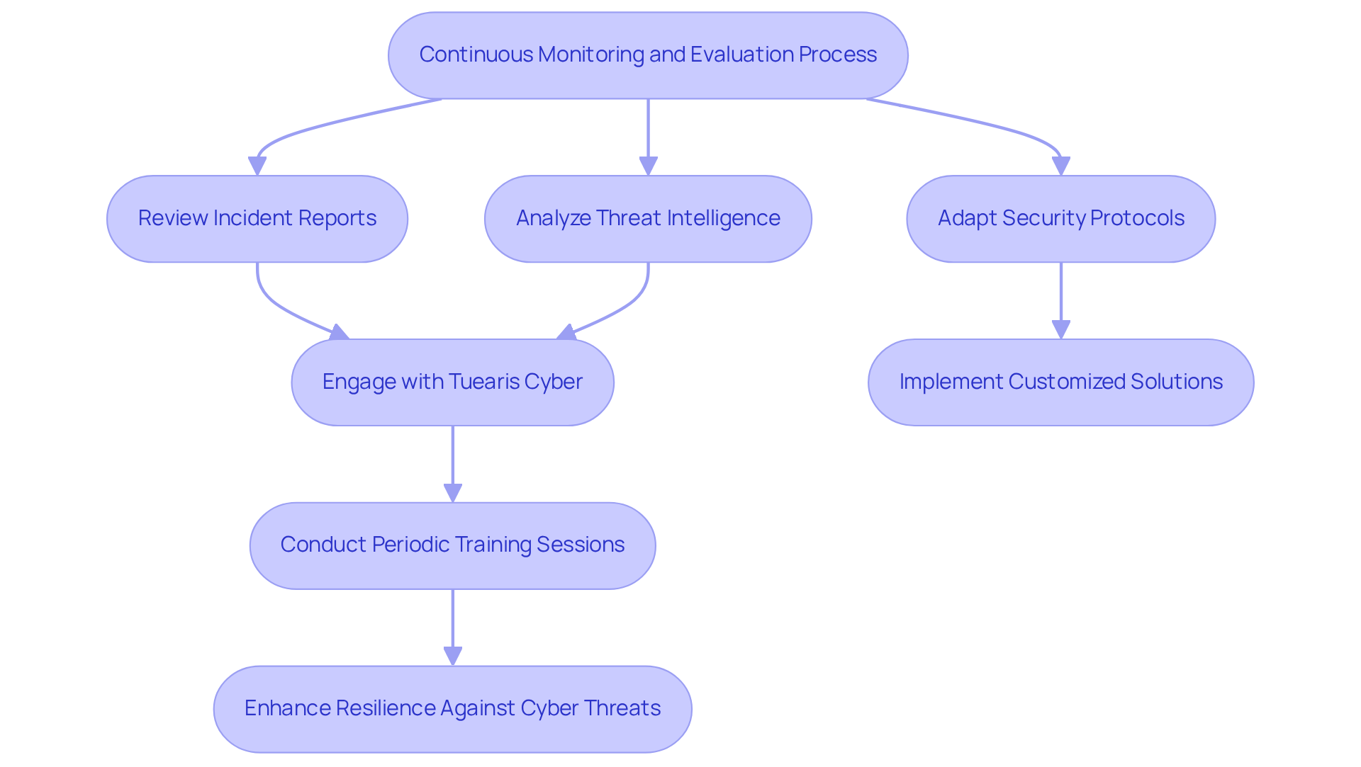 Follow the arrows to see how each step in managing MDR solutions connects to the next, leading to improved cybersecurity and resilience. Follow the arrows to see how each step in managing MDR solutions connects to the next, leading to improved cybersecurity and resilience.