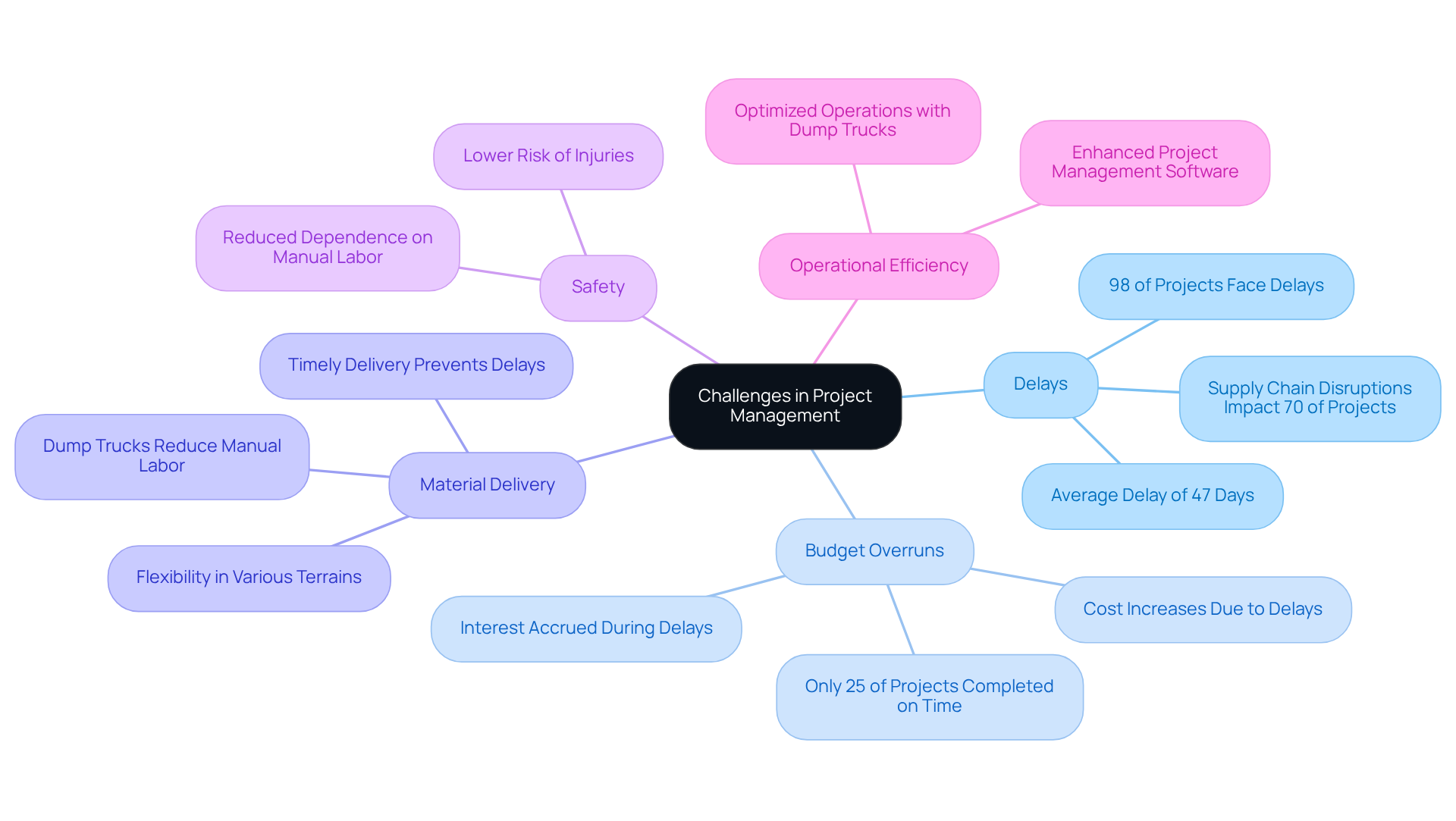 The central node represents the main topic of project management challenges. Each branch highlights a specific challenge or solution related to dump trucks, showing how they contribute to overcoming these hurdles. Follow the branches to see how each aspect connects to the overall theme.
