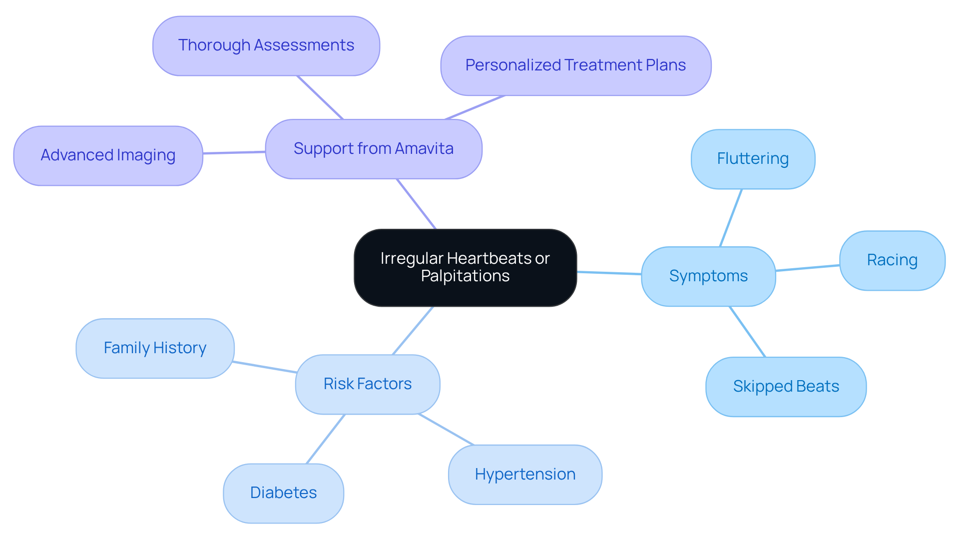 The central node represents the main topic, while the branches show related symptoms and risk factors. Each color-coded branch helps you see how everything connects, making it easier to understand the importance of recognizing and addressing irregular heartbeats. The central node represents the main topic, while the branches show related symptoms and risk factors. Each color-coded branch helps you see how everything connects, making it easier to understand the importance of recognizing and addressing irregular heartbeats.
