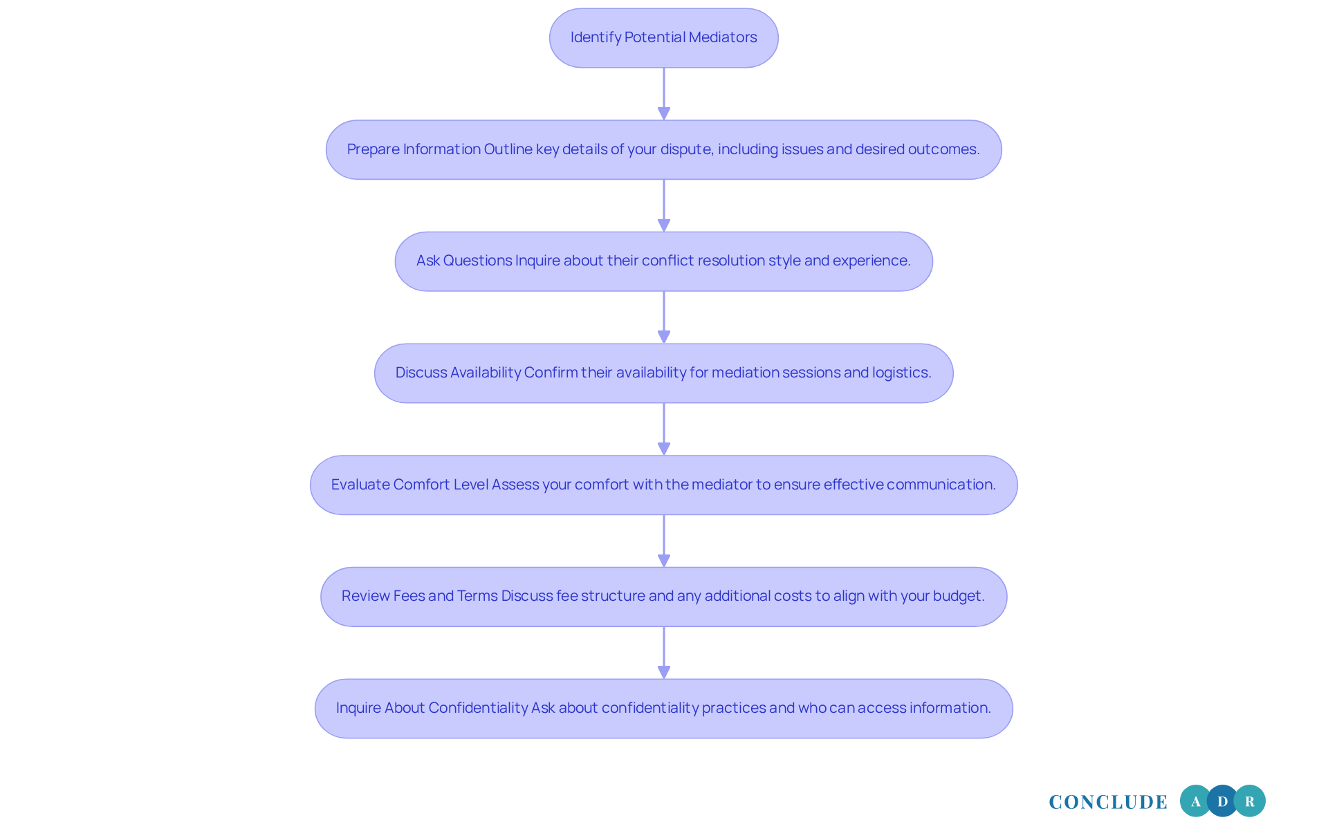 Each box represents a step in the process of engaging a mediator. Follow the arrows to see what to do next — it's like a roadmap to help you navigate your mediation journey.