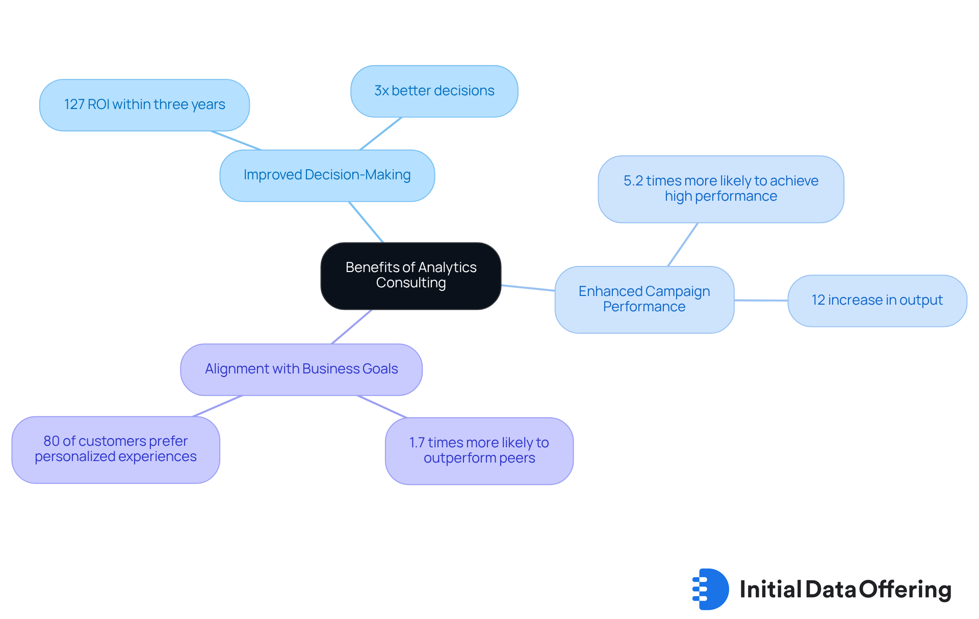 This mindmap outlines the key benefits of analytics consulting, with branches showing how each benefit is supported by important statistics. Each color-coded branch represents a different aspect of analytics consulting, making it easy to navigate and understand the connections. This mindmap outlines the key benefits of analytics consulting, with branches showing how each benefit is supported by important statistics. Each color-coded branch represents a different aspect of analytics consulting, making it easy to navigate and understand the connections.