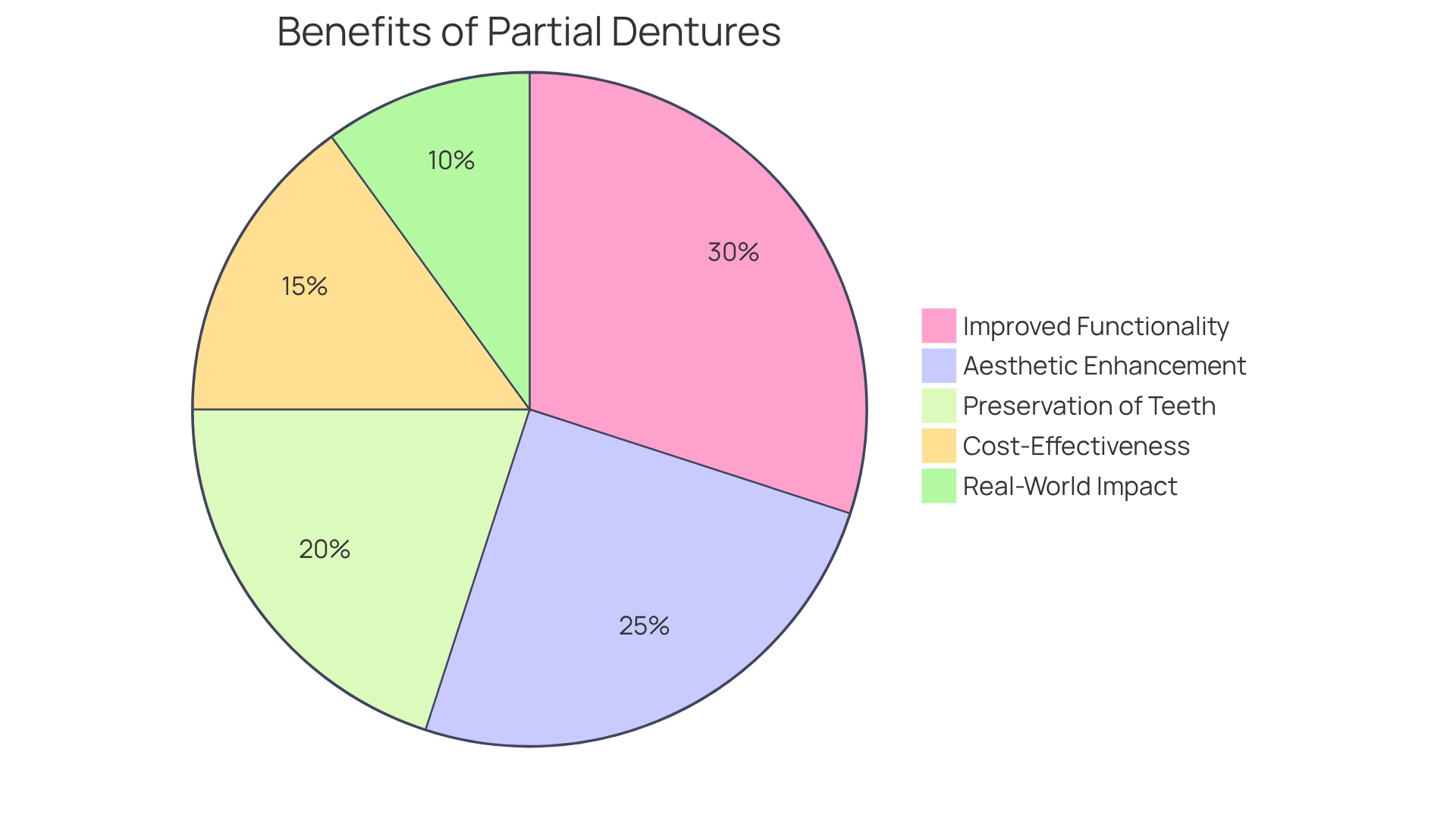 Each slice of the pie represents a specific benefit of partial dentures — the larger the slice, the more significant that benefit is to users. For example, the functionality slice shows how many people find it easier to eat and speak, while the aesthetics slice highlights the boost in self-esteem.