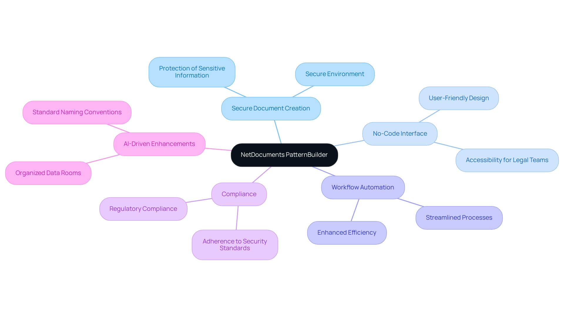 The center represents the main tool, and the branches show its key features and benefits. Each branch highlights how these elements work together to support M&A lawyers in their work.
