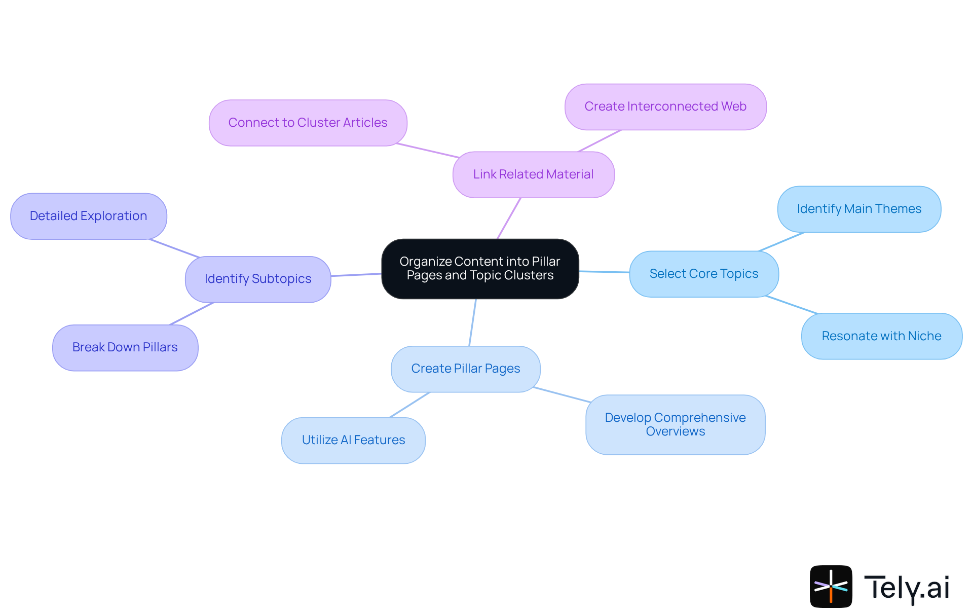 Start at the center with the main strategy of organizing content, then follow the branches to see how each core topic leads to pillar pages and their respective subtopics. Start at the center with the main strategy of organizing content, then follow the branches to see how each core topic leads to pillar pages and their respective subtopics.