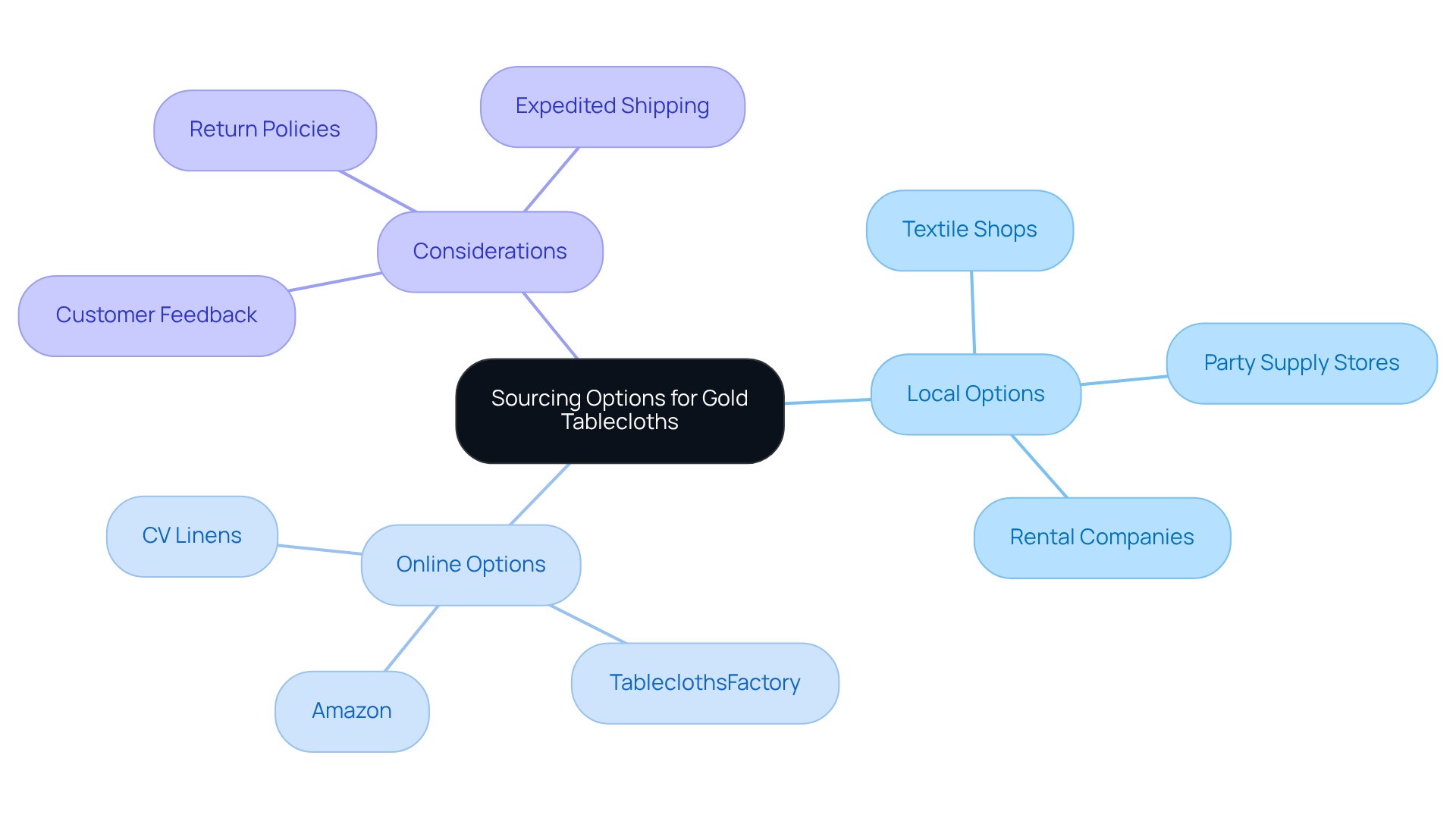 The center shows the main topic of sourcing tablecloths, with branches leading to local and online options. Each branch further breaks down into specific stores and important purchasing considerations.