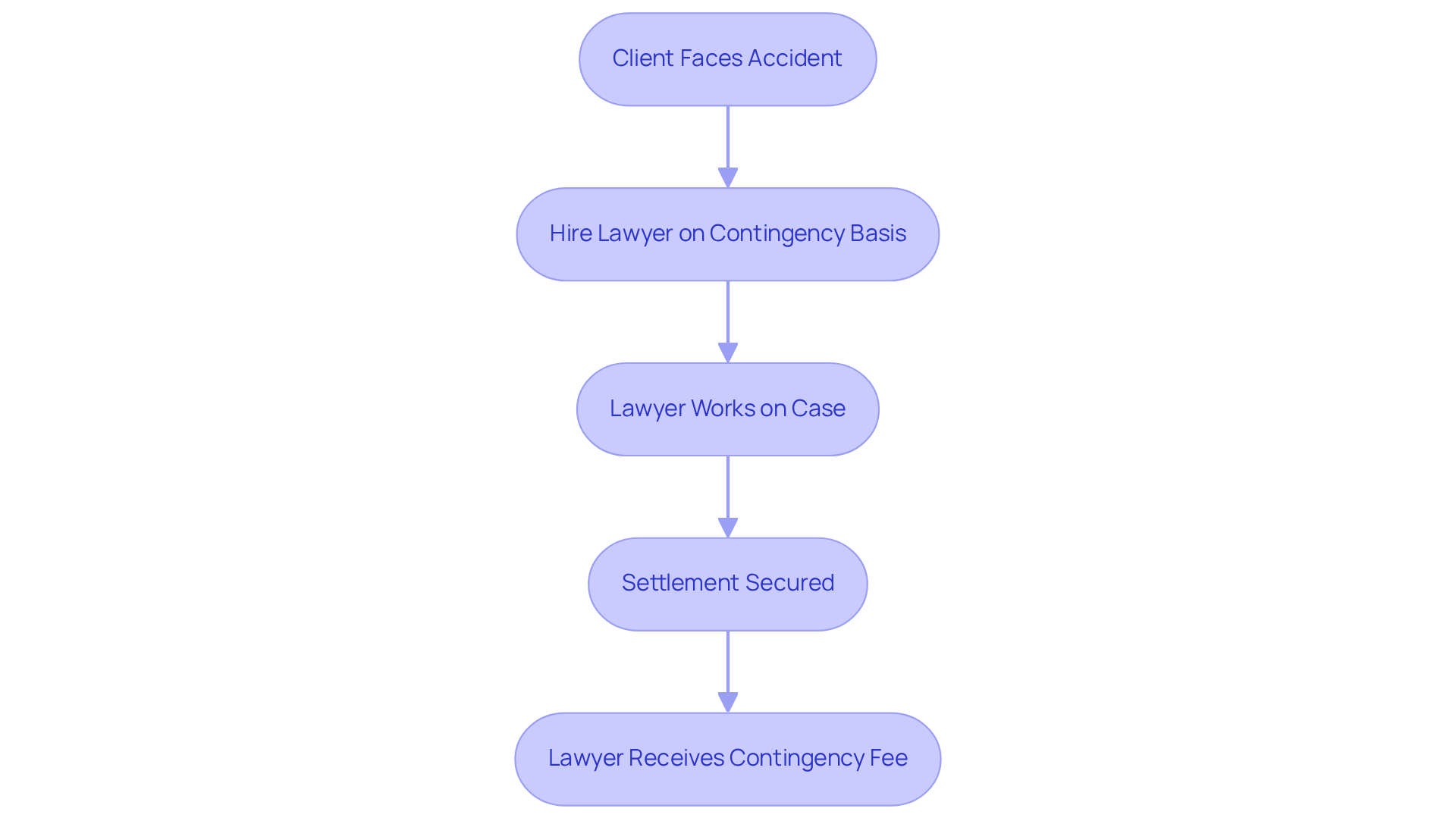 This flowchart illustrates the steps involved in hiring a lawyer on a contingency fee basis. Each box represents a stage in the process, showing how clients can navigate their legal journey without upfront costs.