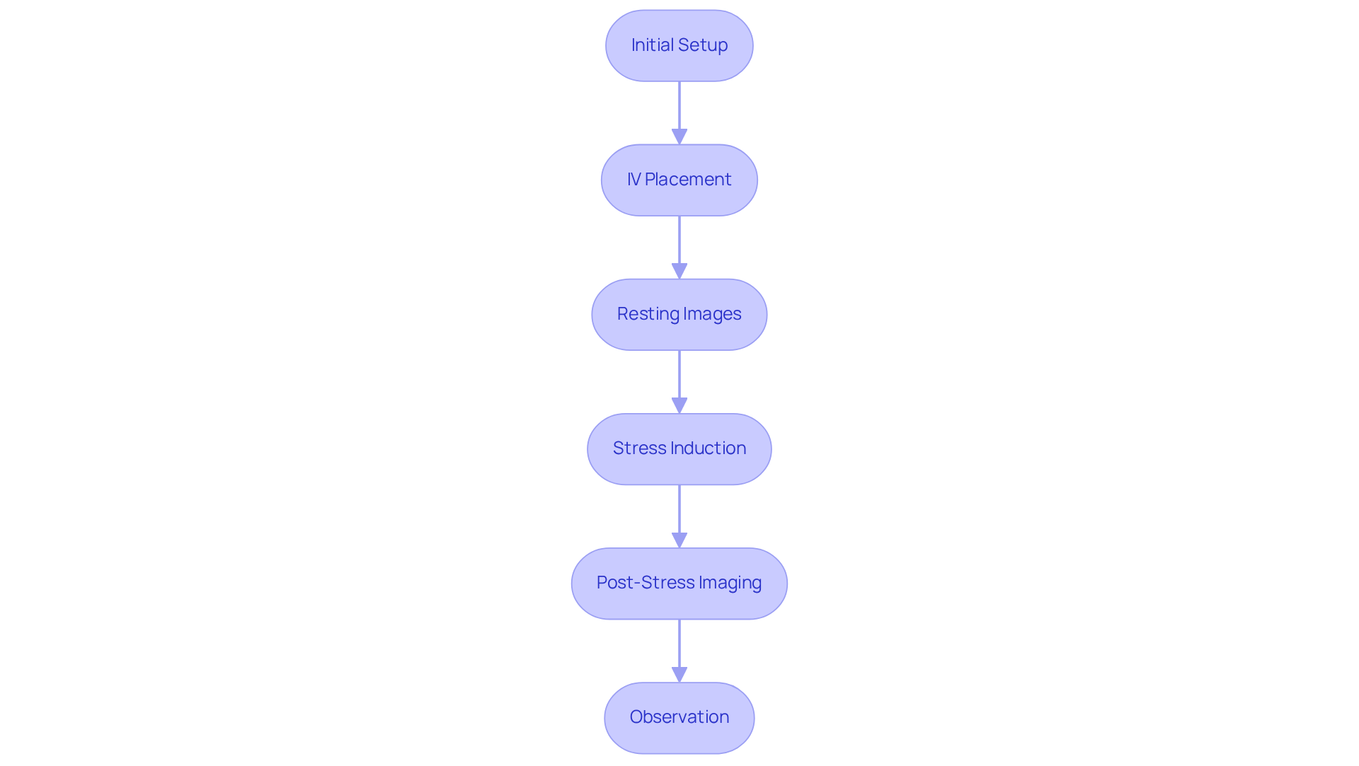 Each box represents a step in the nuclear stress test. Follow the arrows to see how the process unfolds from arrival to observation, ensuring you understand what to expect at each stage.
