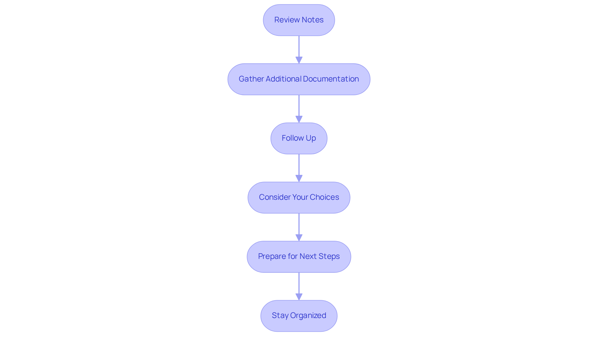 Each box represents a step you should take after meeting with your custody attorney. Follow the arrows to see the order of actions you need to complete for a smoother legal process.