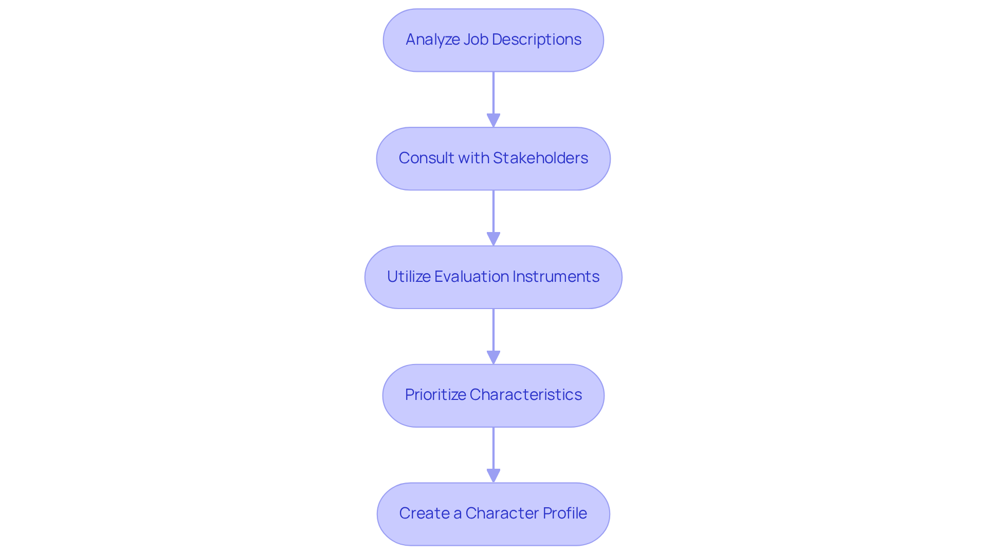 Each box represents a step in the process of identifying key traits for a job role. Follow the arrows to see how each step leads to the next, ensuring a thorough approach to hiring. Each box represents a step in the process of identifying key traits for a job role. Follow the arrows to see how each step leads to the next, ensuring a thorough approach to hiring.