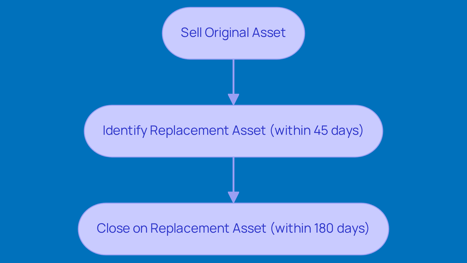 Follow the arrows to see how the process flows: first, you sell your original asset, then you have 45 days to identify a new property, and finally, you have 180 days to complete the purchase of that property.