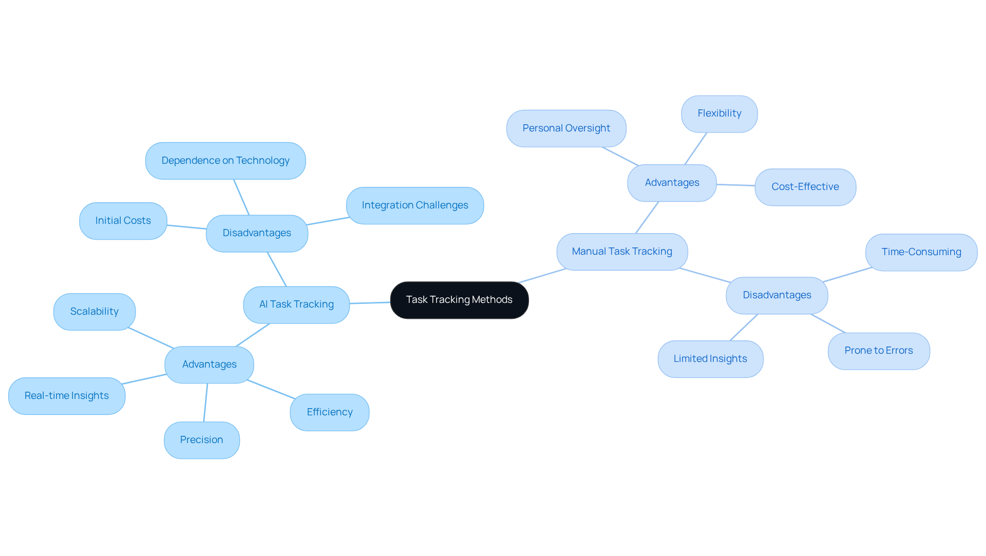 This mindmap shows the advantages and disadvantages of AI and manual task tracking. Each branch represents a key point, helping you see at a glance what each method offers and where it may fall short.