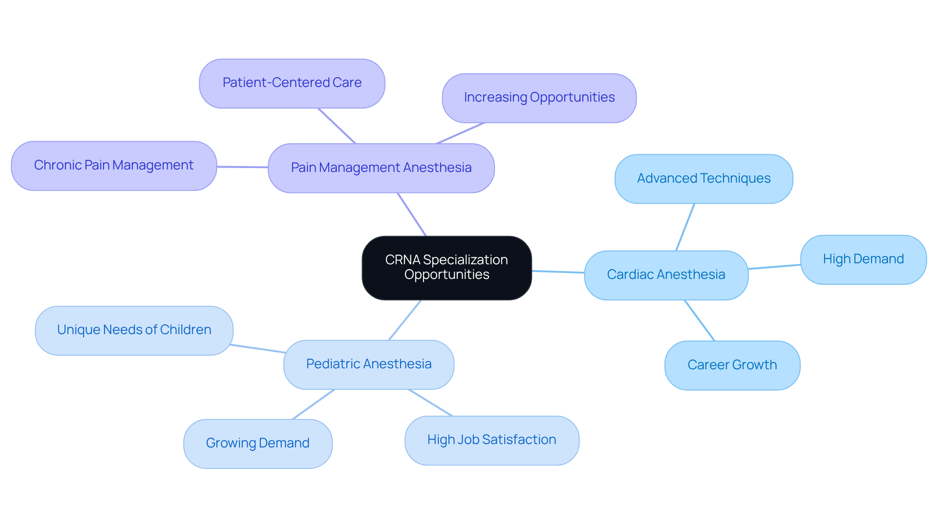 The central node represents the overall theme of specialization. Each branch represents a specific area of anesthesia, and the sub-nodes highlight key points about each specialization, such as its benefits and importance in patient care.