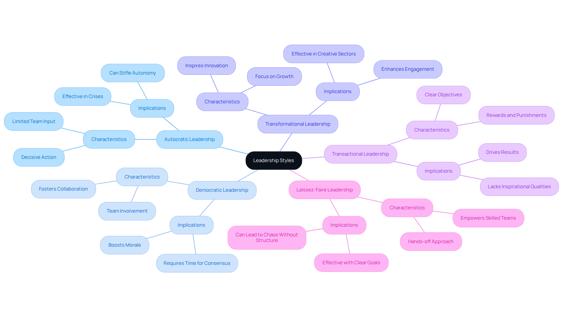 This mindmap starts with the central idea of Leadership Styles and branches out into five distinct styles. Each branch explains the characteristics and effects of that style on team dynamics. The colors and icons help differentiate the styles, making it easier to understand how they relate to one another.