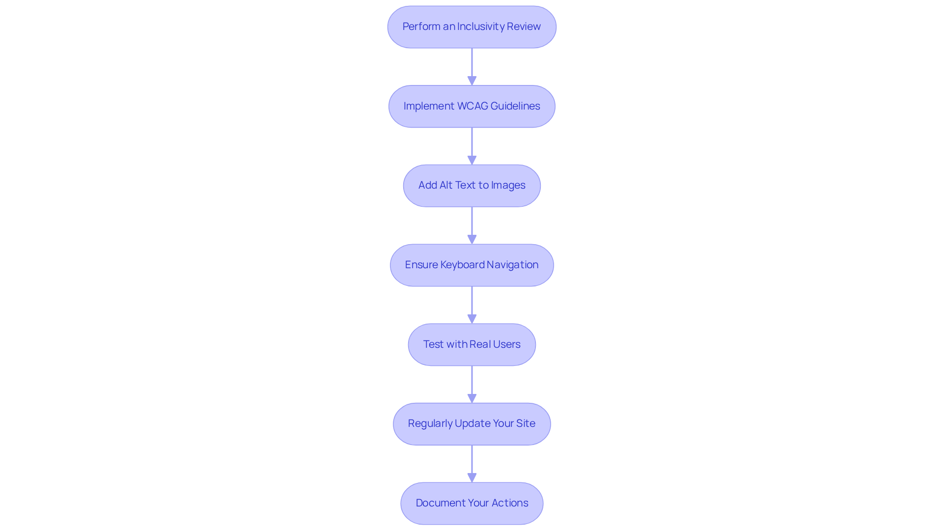 Each box represents a crucial step in ensuring your website is accessible to everyone. Follow the arrows to see how each step builds on the previous one, leading to a fully compliant and inclusive online platform.