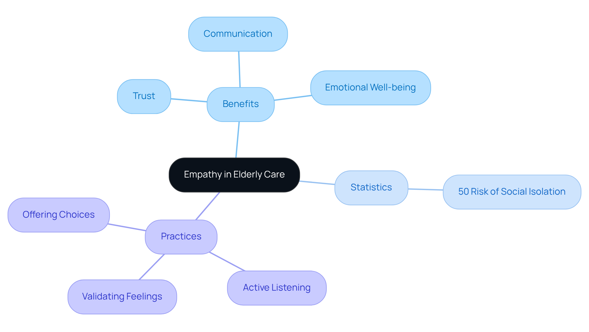 This mindmap shows how empathy is at the core of elderly support, branching out into its benefits, important statistics, and practical steps caregivers can take to foster a supportive environment.
