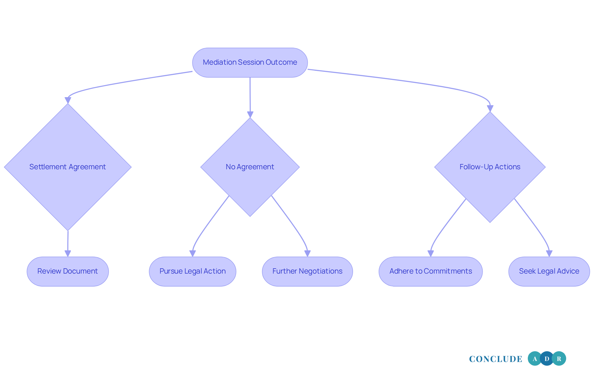 This flowchart shows what happens after a mediation session. Follow the arrows to see your options based on whether an agreement was reached or not, and what actions you can take next.