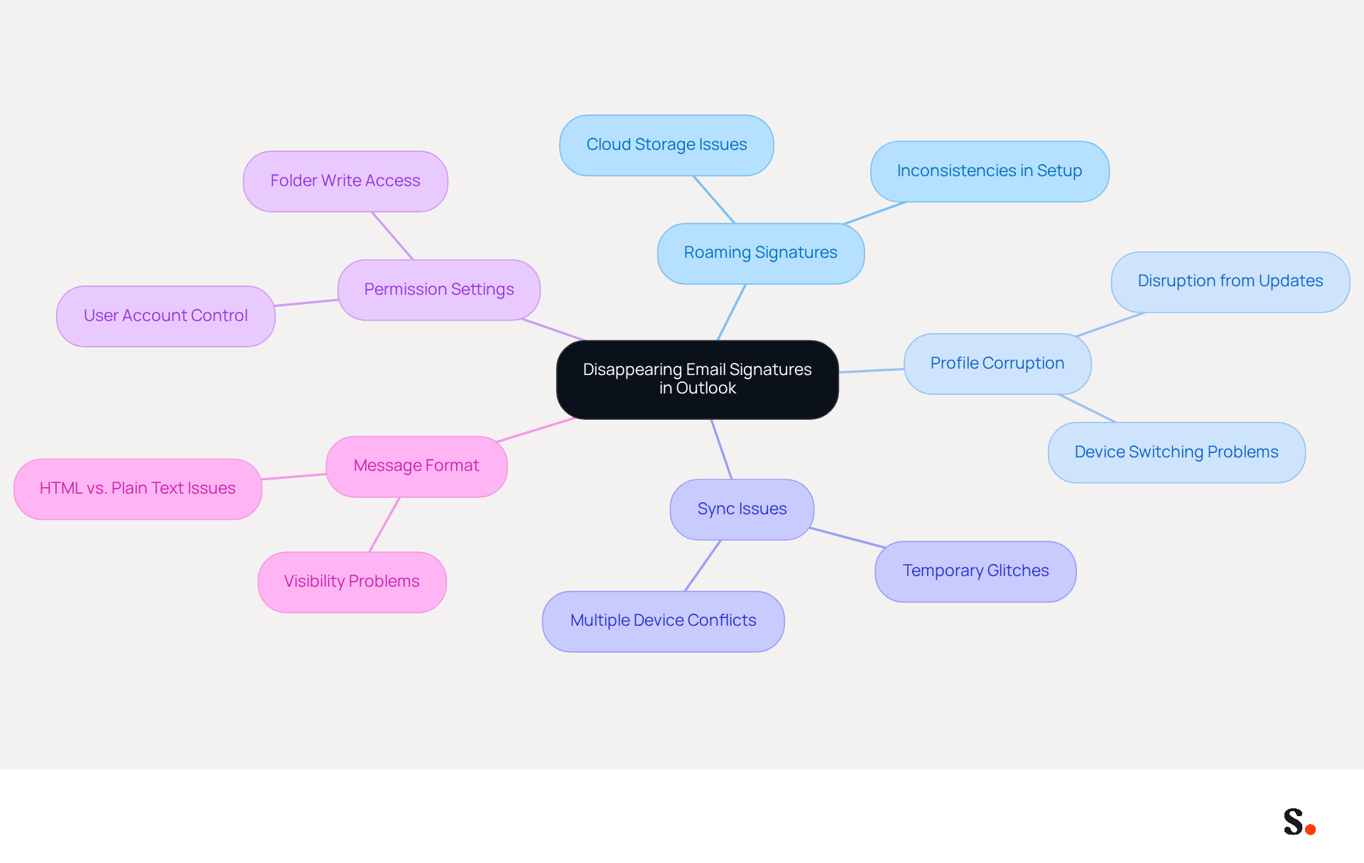 This mindmap starts with the main issue at the center and branches out to show the different reasons why email signatures might disappear. Each branch represents a specific cause, and the sub-branches provide more detail. This layout helps you see how each issue relates to the overall problem, making it easier to troubleshoot. This mindmap starts with the main issue at the center and branches out to show the different reasons why email signatures might disappear. Each branch represents a specific cause, and the sub-branches provide more detail. This layout helps you see how each issue relates to the overall problem, making it easier to troubleshoot.