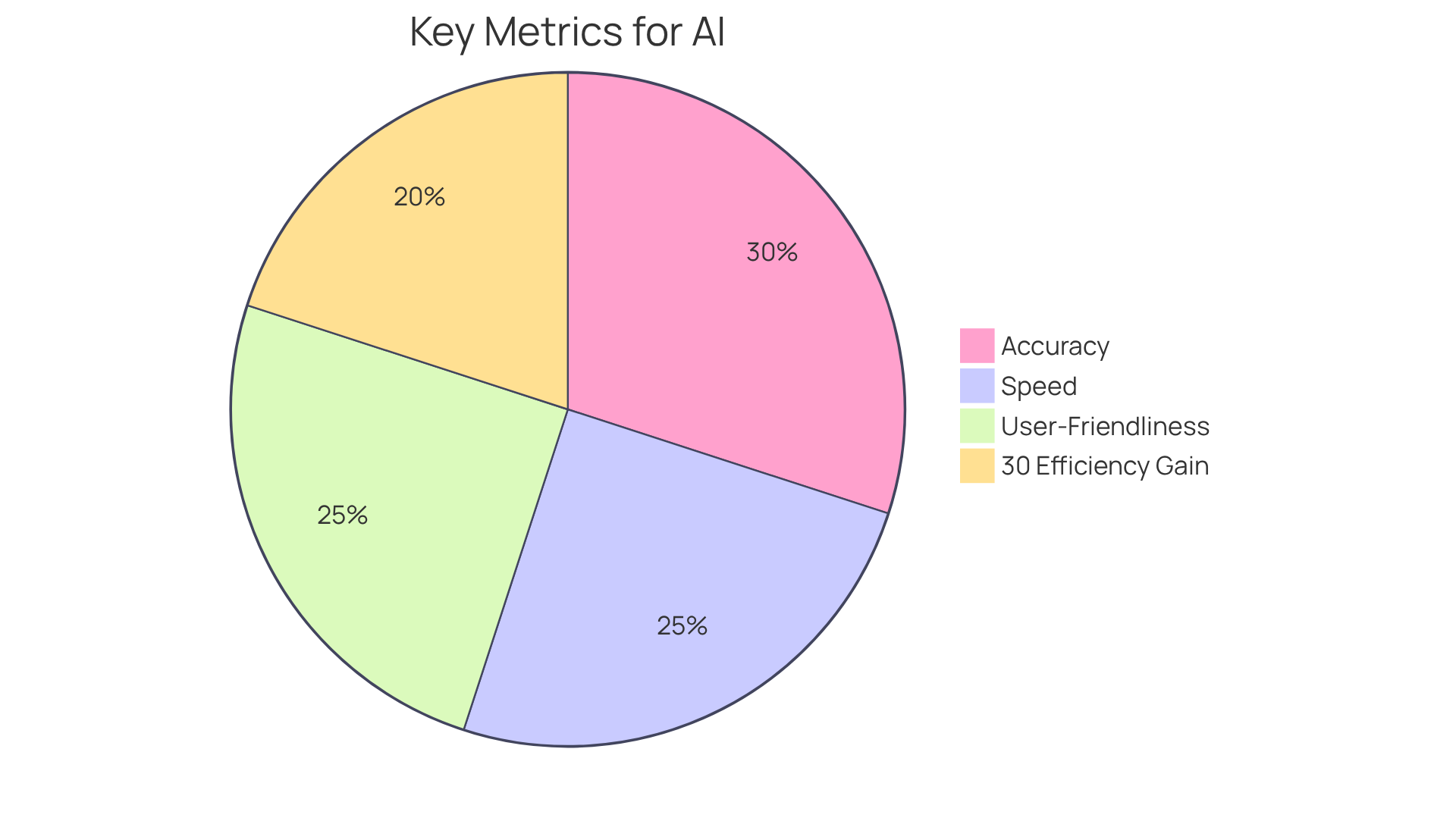 Each slice of the pie shows how important each metric is for choosing legal software. The bigger the slice, the more significant that aspect is in enhancing legal research and document review.