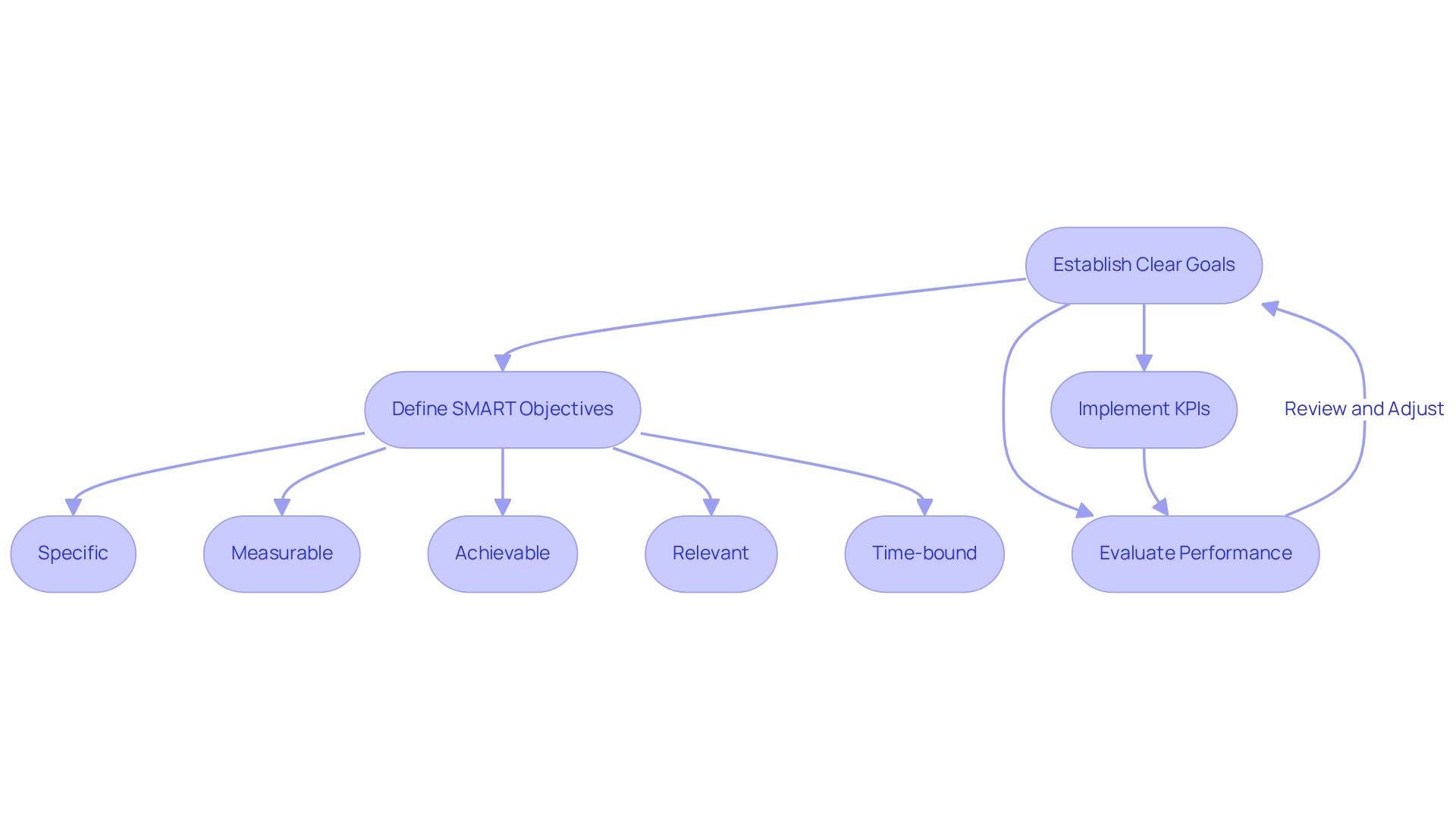 This flowchart outlines the steps to set clear goals for advertising campaigns. Start with defining your goals, then move to setting SMART objectives, implementing KPIs for tracking, and finally evaluating performance to ensure your strategies are effective.