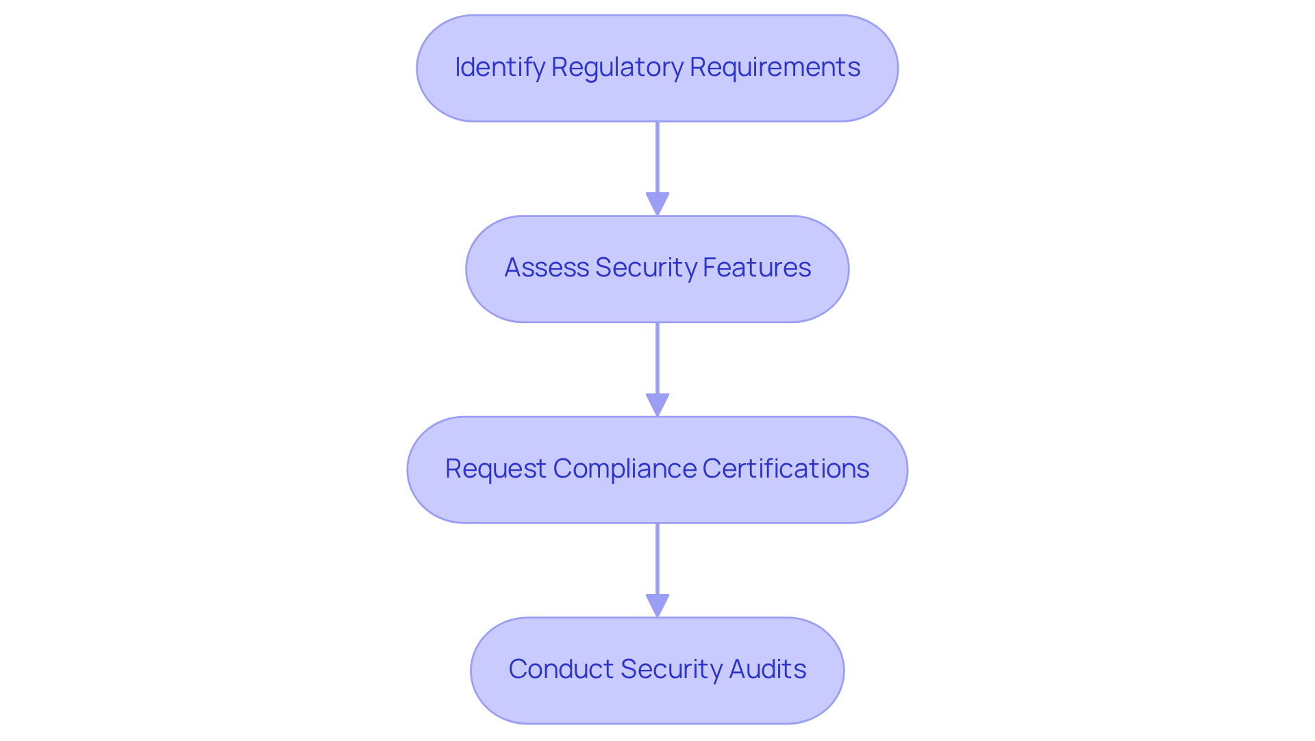 Each box represents a crucial step in the compliance and security process. Follow the arrows to see how each step builds on the previous one, guiding you through the necessary actions to secure your software solution.