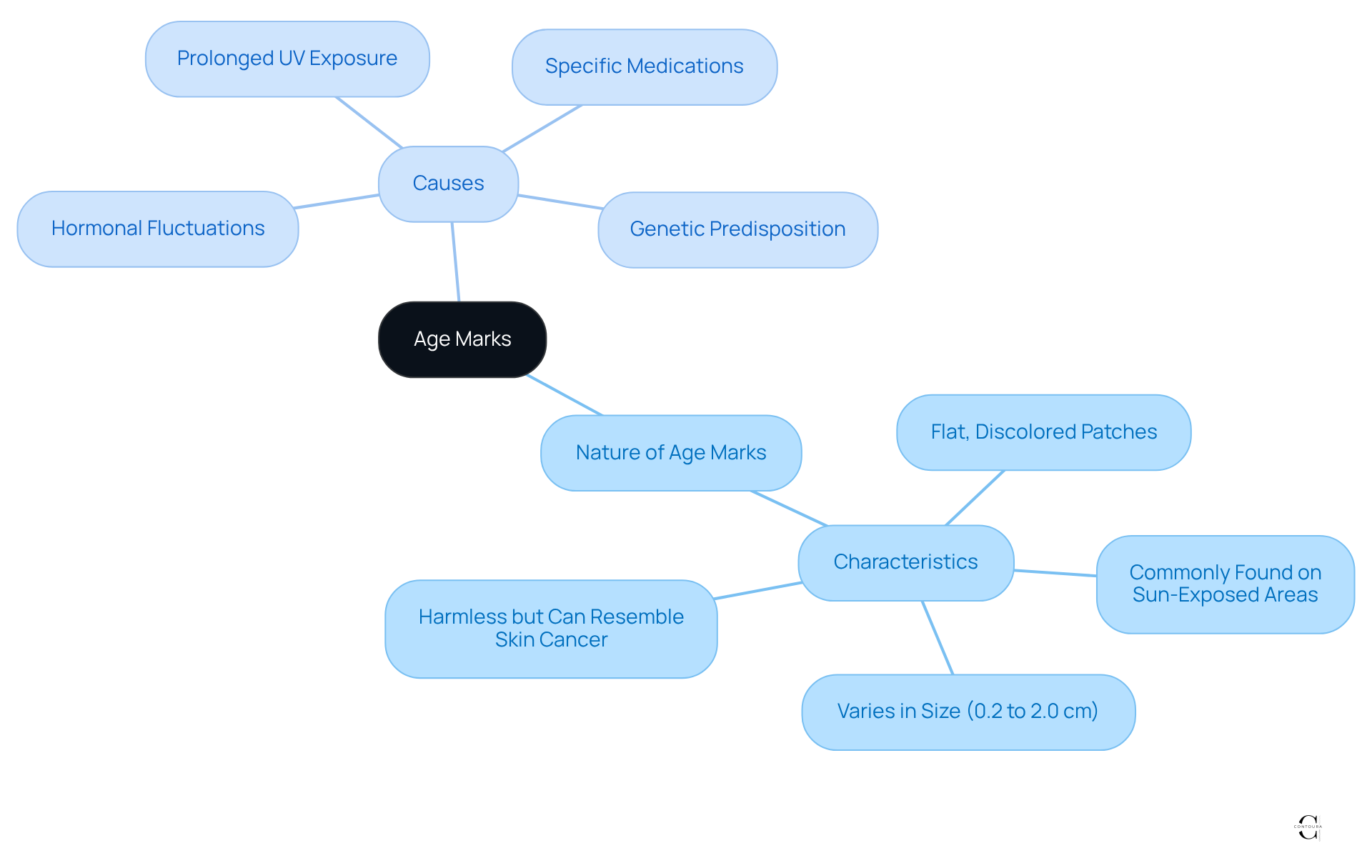 The central node represents age marks, while the branches show their nature and the various causes. Each branch helps you understand how different factors contribute to the appearance of age marks. The central node represents age marks, while the branches show their nature and the various causes. Each branch helps you understand how different factors contribute to the appearance of age marks.