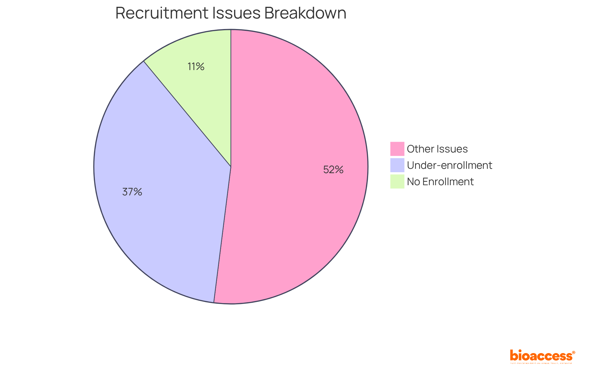 The pie chart shows the different types of recruitment issues in clinical trials — the larger the slice, the bigger the problem. This helps you see how many trials struggle with under-enrollment versus those that fail to enroll any patients.