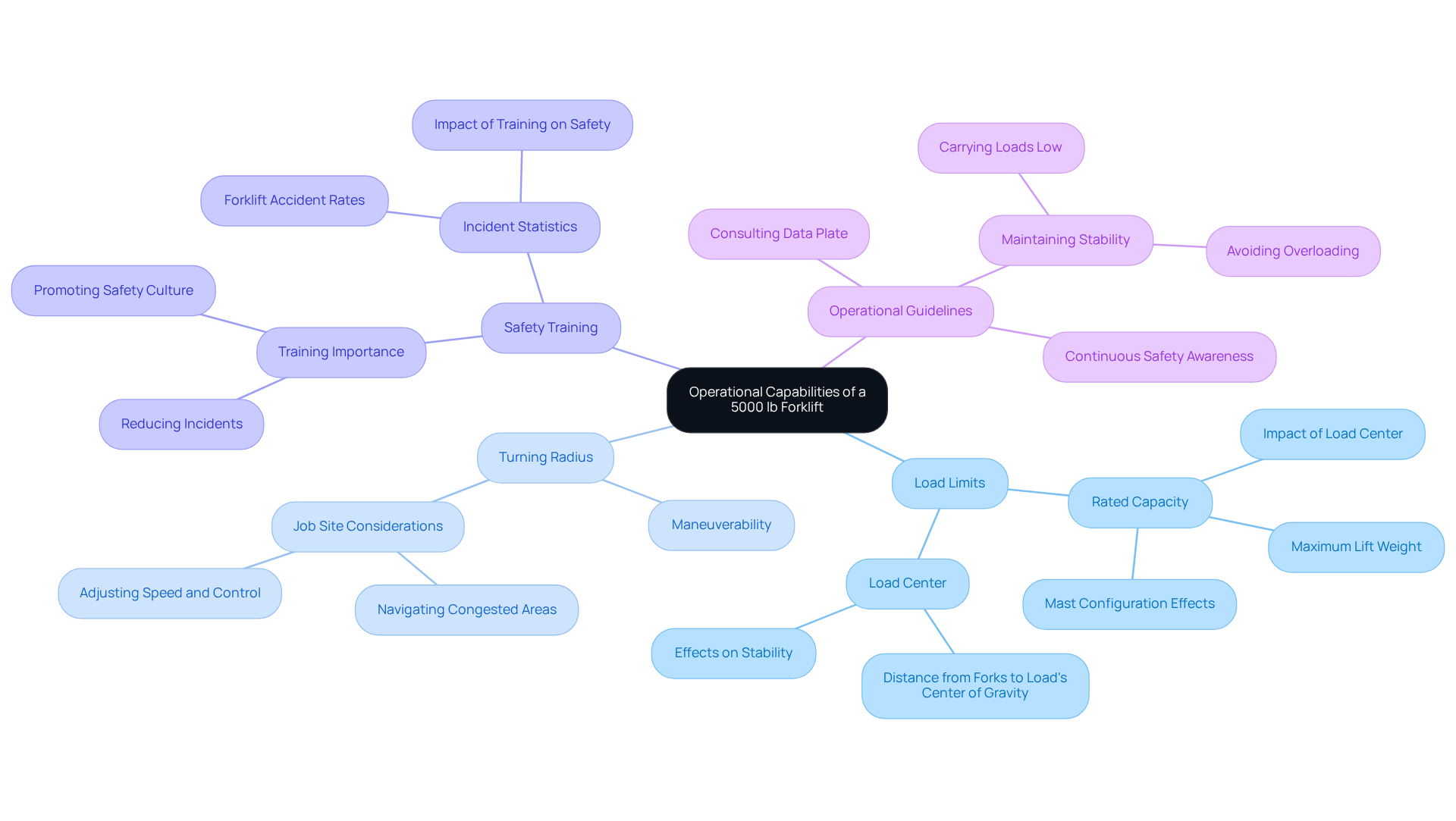 This mindmap starts with the main topic in the center and branches out to show important aspects of forklift operation. Each branch represents a key area, and the sub-branches provide more details. This layout helps you see how everything connects and why each factor is important for safe and efficient forklift use.