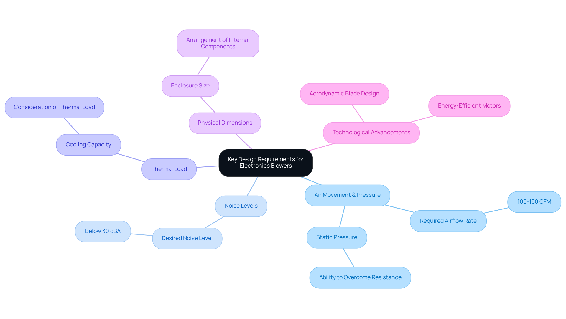 Start at the center with the main topic, then explore each branch to see the important factors that engineers must consider when designing blowers for electronics. Start at the center with the main topic, then explore each branch to see the important factors that engineers must consider when designing blowers for electronics.