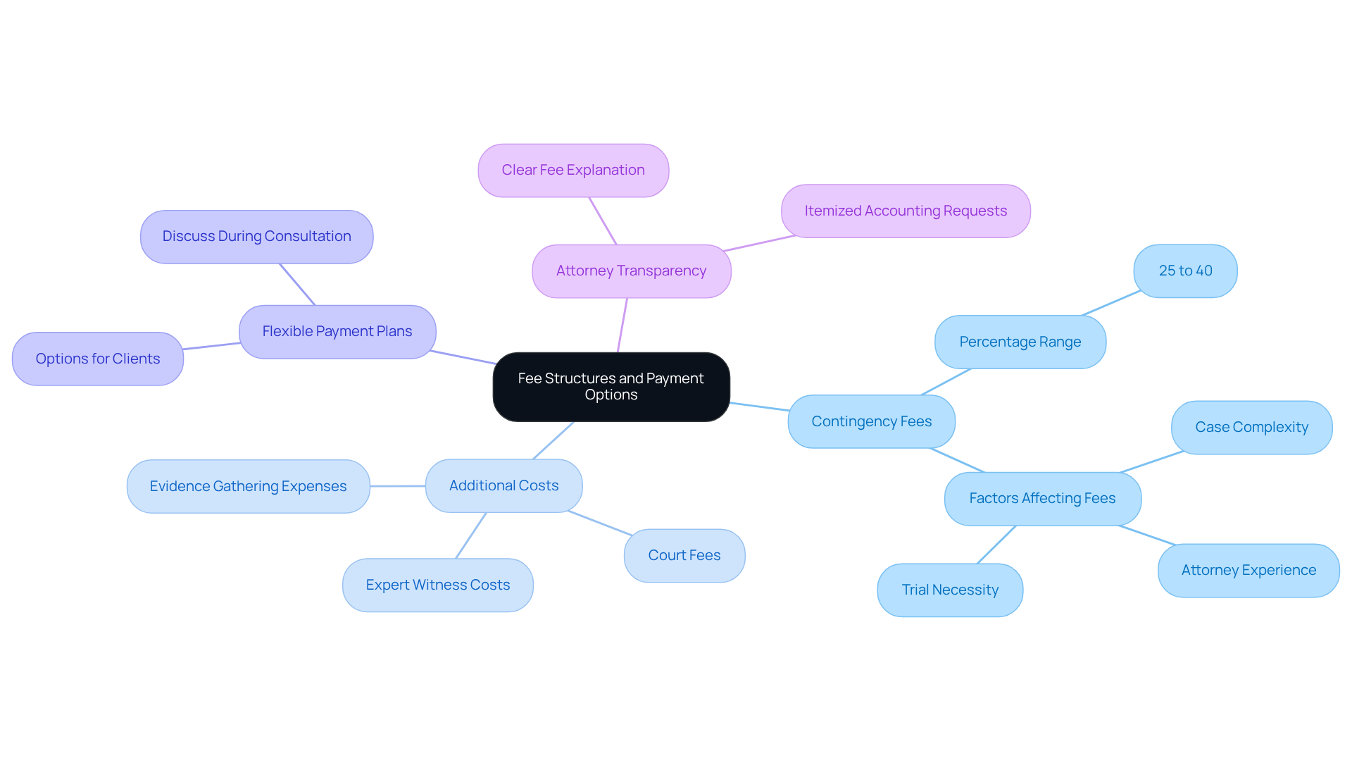 This mindmap helps you visualize the different aspects of attorney fees and payment options. Start at the center with the main topic, then explore each branch to see details about contingency fees, extra costs, flexible payment plans, and the importance of transparency from your attorney.