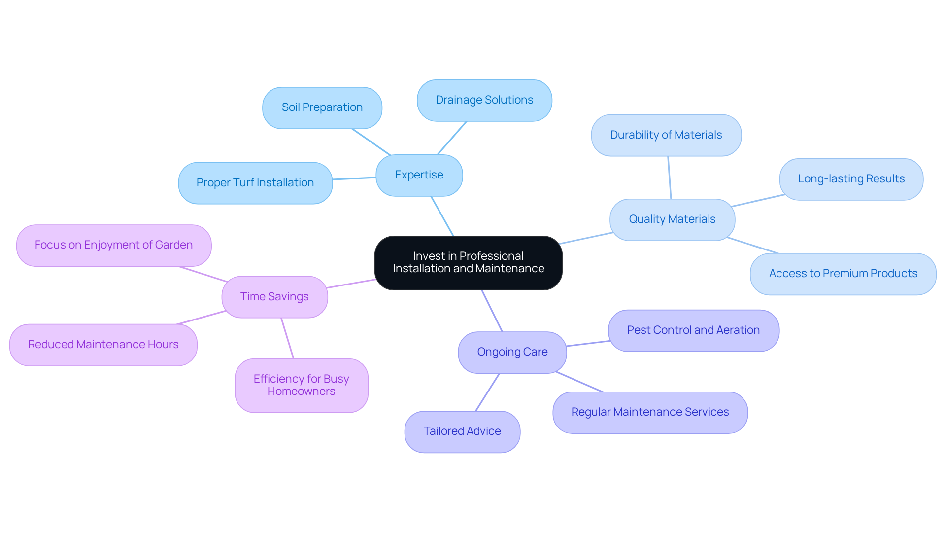 The center shows the main idea of investing in professional services, and the branches illustrate the key benefits. Each branch highlights a specific advantage, making it easy to understand why professional help is valuable for your garden.