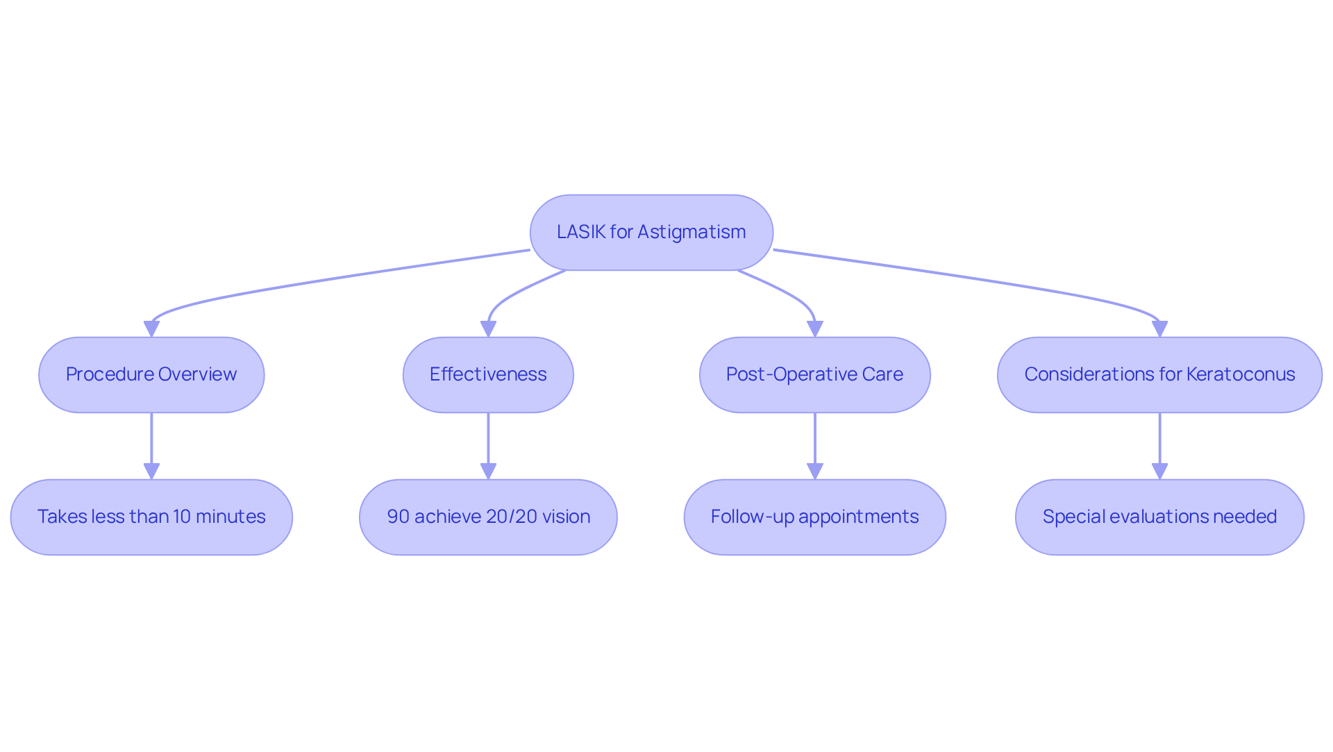 This flowchart guides you through the LASIK process for astigmatism. Start at the top with the main topic, then follow the arrows to see the procedure details, effectiveness, aftercare, and special considerations for conditions like keratoconus. This flowchart guides you through the LASIK process for astigmatism. Start at the top with the main topic, then follow the arrows to see the procedure details, effectiveness, aftercare, and special considerations for conditions like keratoconus.