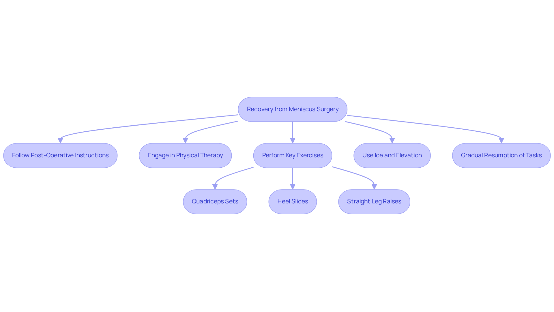 This flowchart guides you through the recovery process. Start at the top and follow the arrows to see each step you should take for a smoother healing journey.