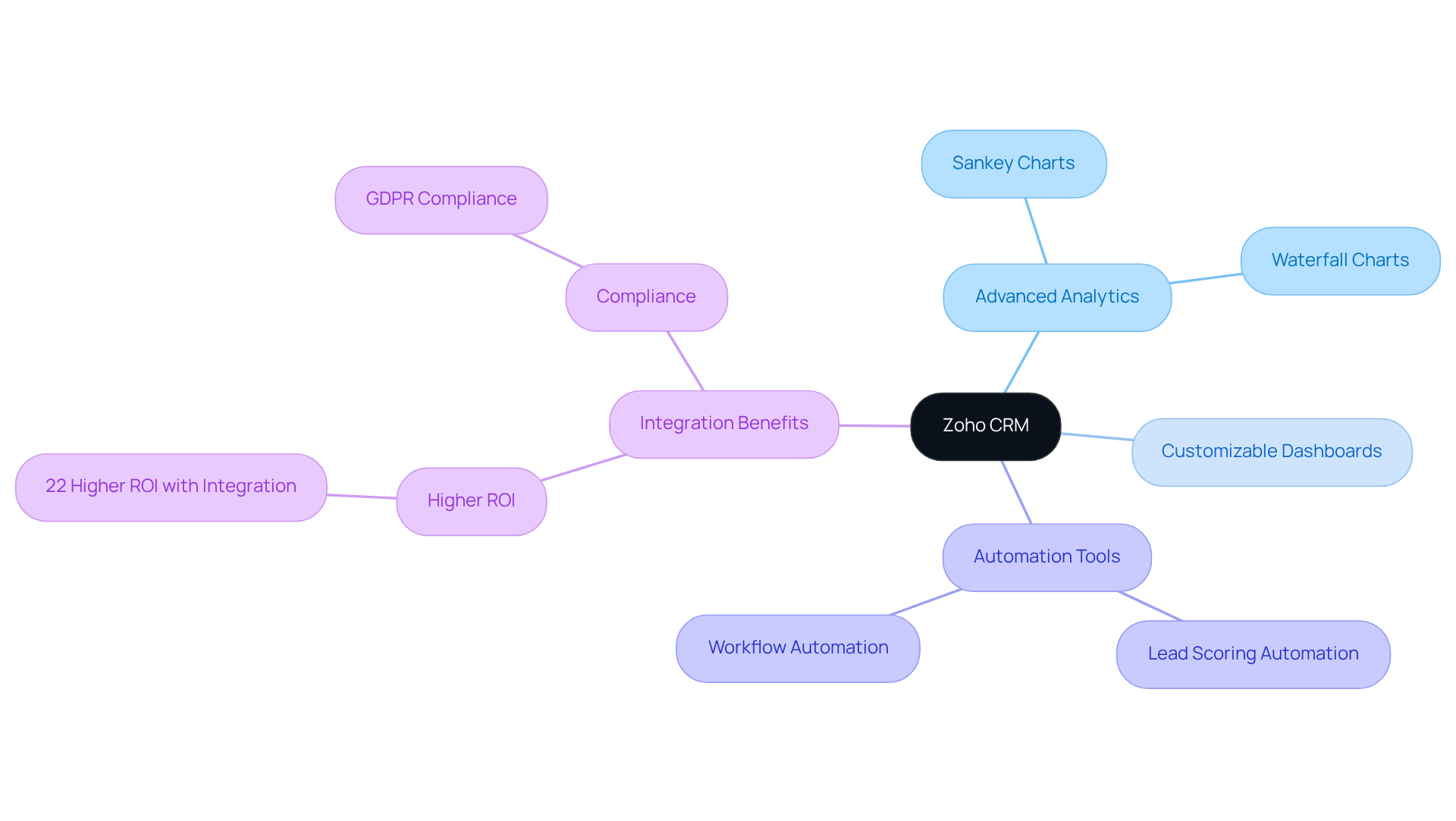 The central node represents Zoho CRM, while the branches show its key features and how they enhance sales performance. Each color-coded branch helps you quickly identify different aspects of the CRM's capabilities. The central node represents Zoho CRM, while the branches show its key features and how they enhance sales performance. Each color-coded branch helps you quickly identify different aspects of the CRM's capabilities.