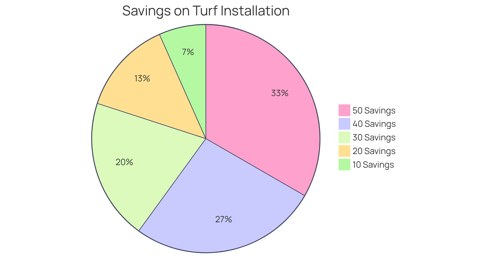 Each segment of the pie shows how much you can save on installation costs by timing your purchase during seasonal promotions. The larger the segment, the greater the potential savings!