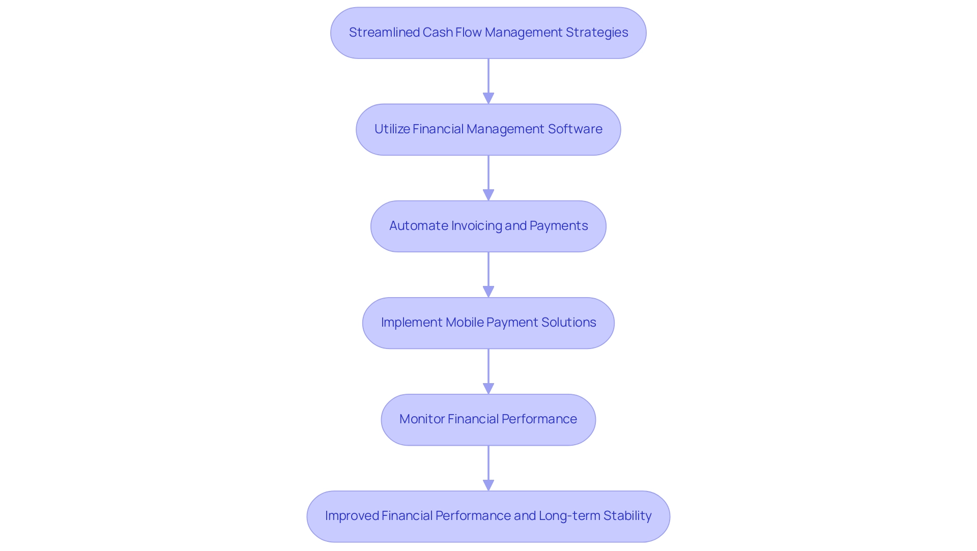 Each box represents a strategy for cash flow management, with arrows indicating the sequential flow from one strategy to the next, culminating in improved financial performance.