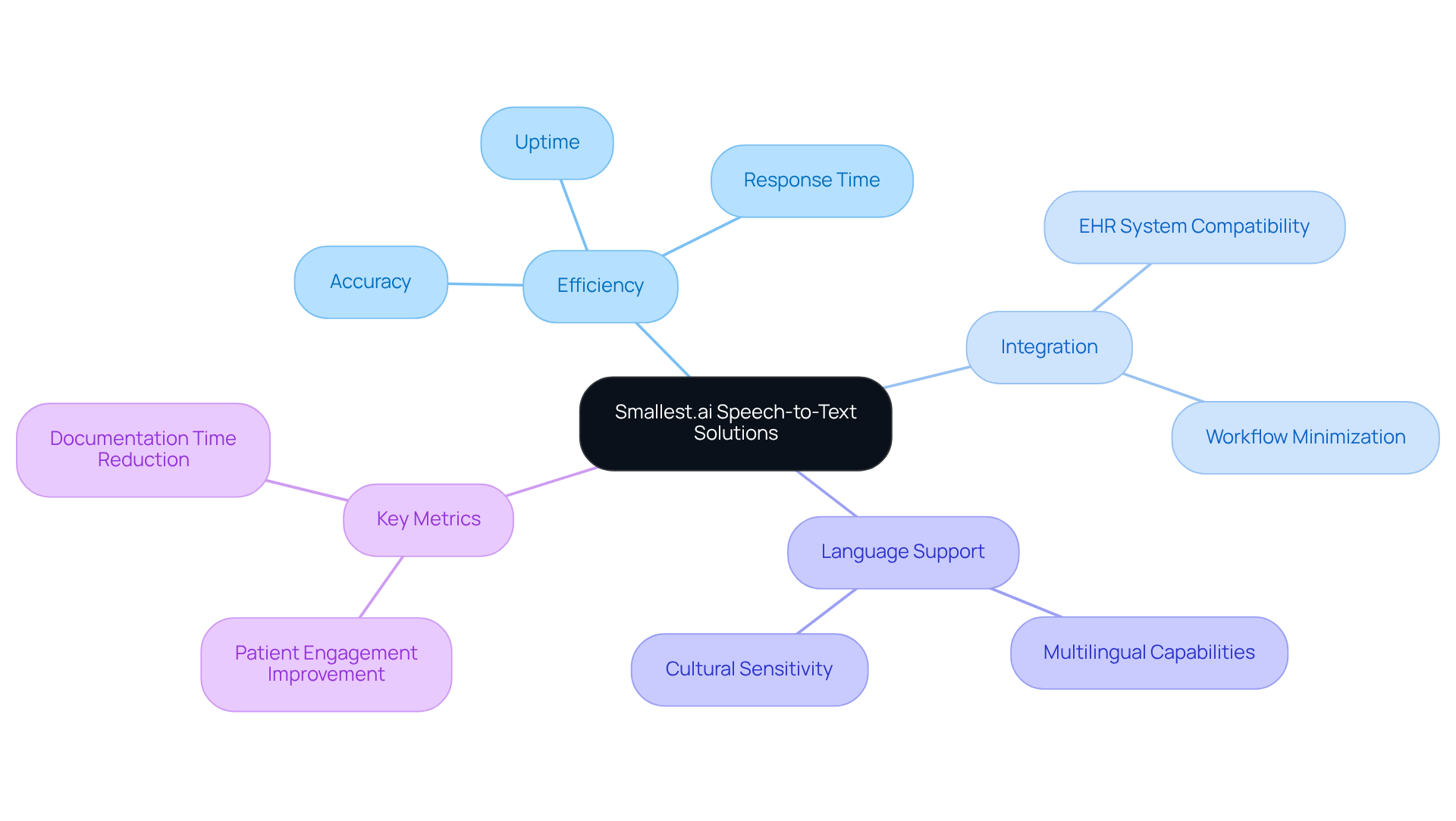The central node represents the main topic, while the branches show different features and benefits. Each color-coded branch helps you quickly identify related information, making it easier to grasp how these solutions can enhance healthcare delivery.