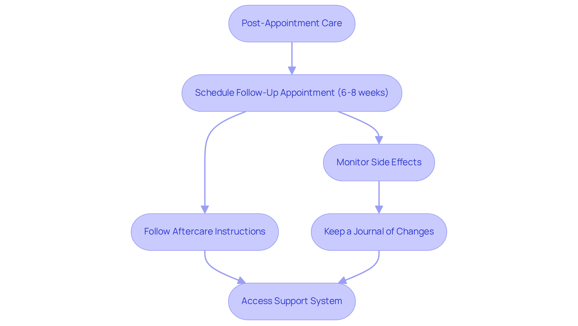This flowchart guides you through the essential steps after your appointment. Start with scheduling your follow-up, then monitor any side effects, follow your aftercare instructions, keep track of your health changes, and make sure you have support. Each step is important for your recovery!