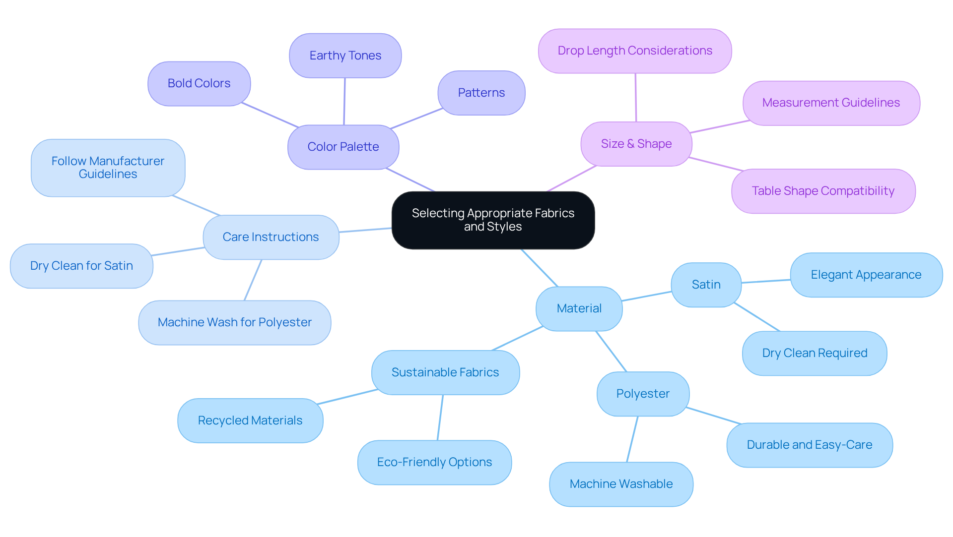 This mindmap helps you explore the key factors in choosing tablecloths. Start at the center with the main topic, then follow the branches to see materials, care tips, color ideas, and size considerations. Each branch represents a different aspect to think about when planning your event. This mindmap helps you explore the key factors in choosing tablecloths. Start at the center with the main topic, then follow the branches to see materials, care tips, color ideas, and size considerations. Each branch represents a different aspect to think about when planning your event.