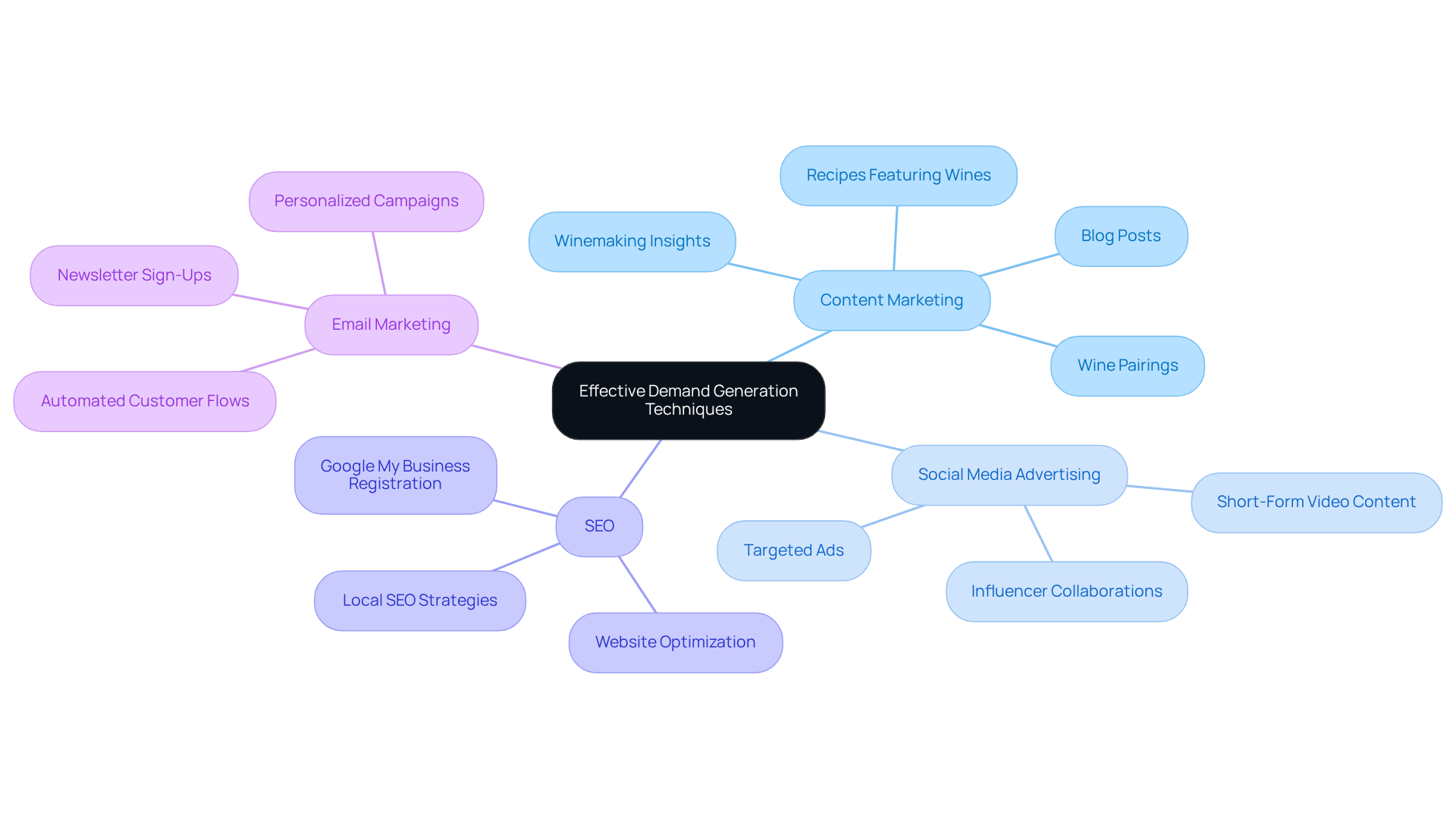 The central node represents the overall goal, while branching out shows the various strategies. Each sub-branch provides specific actions that support the main techniques, helping wineries boost engagement and sales.