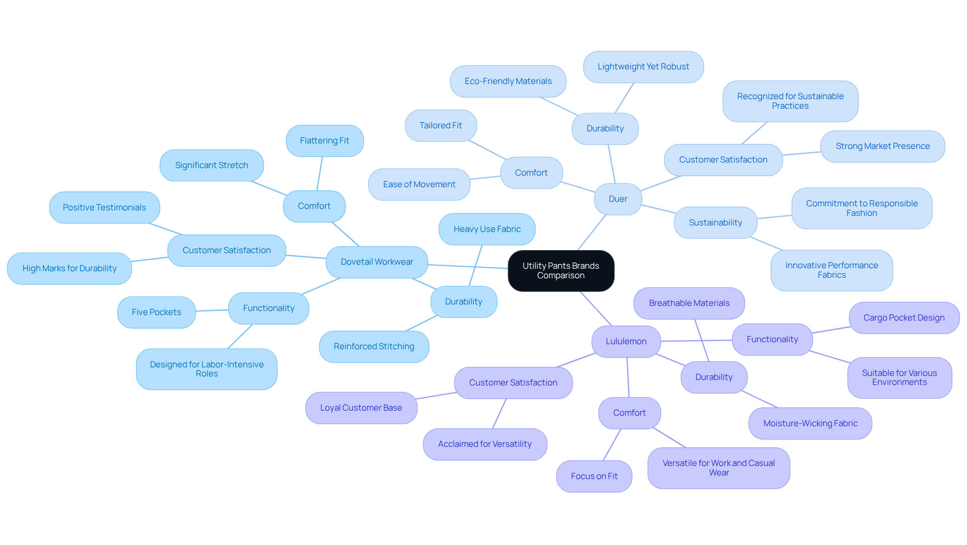 The central node represents the overall comparison, while each branch shows a brand. Sub-branches detail specific features and strengths, helping you quickly understand what each brand offers. The central node represents the overall comparison, while each branch shows a brand. Sub-branches detail specific features and strengths, helping you quickly understand what each brand offers.