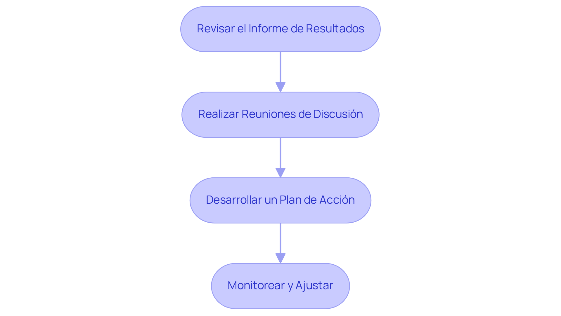 Cada cuadro representa un paso en el proceso. Sigue las flechas para ver cómo cada etapa se conecta con la siguiente, desde la revisión de informes hasta el monitoreo de acciones.