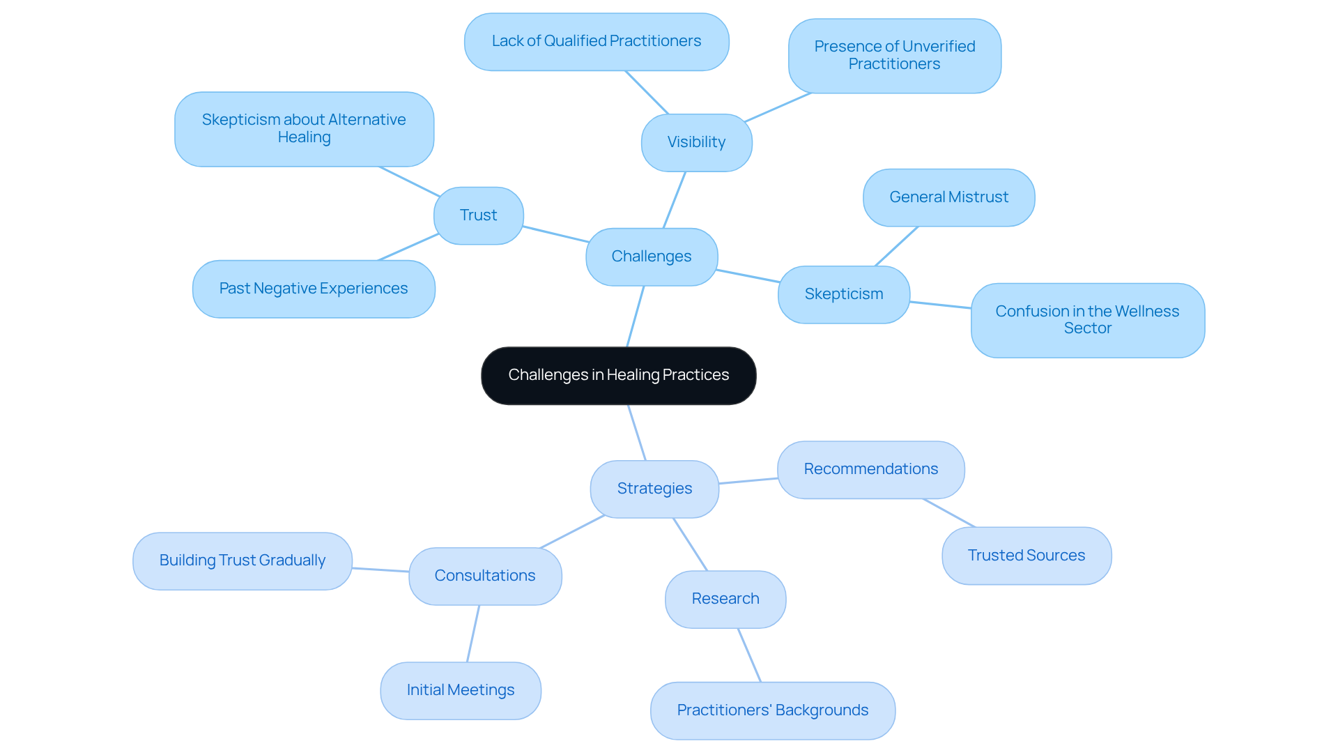 The center represents the main topic, while the branches show the challenges faced and the strategies to overcome them. Each color-coded branch helps you quickly identify related ideas. The center represents the main topic, while the branches show the challenges faced and the strategies to overcome them. Each color-coded branch helps you quickly identify related ideas.