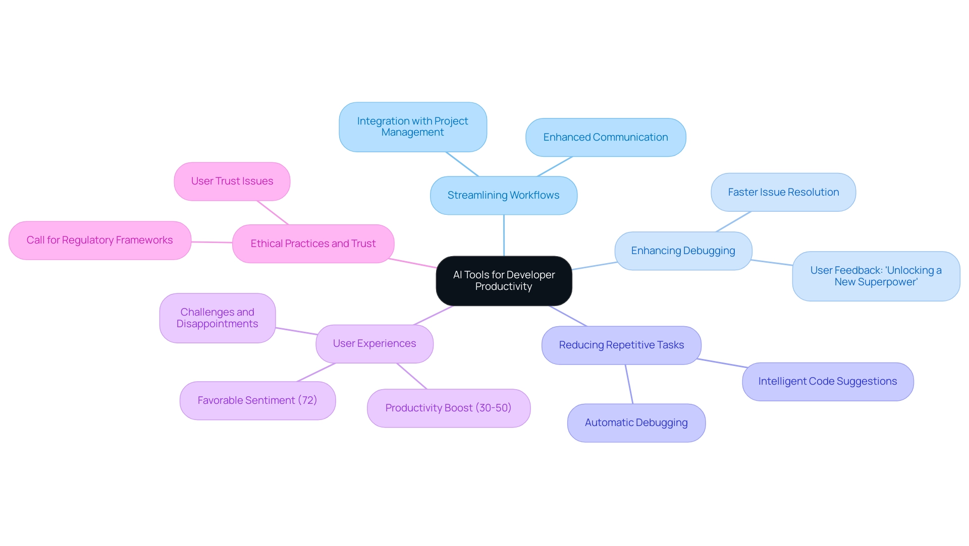 The central node represents AI tools for developers, with branches showing key benefits and features. Each color differentiates between types of benefits, features, and user experiences.